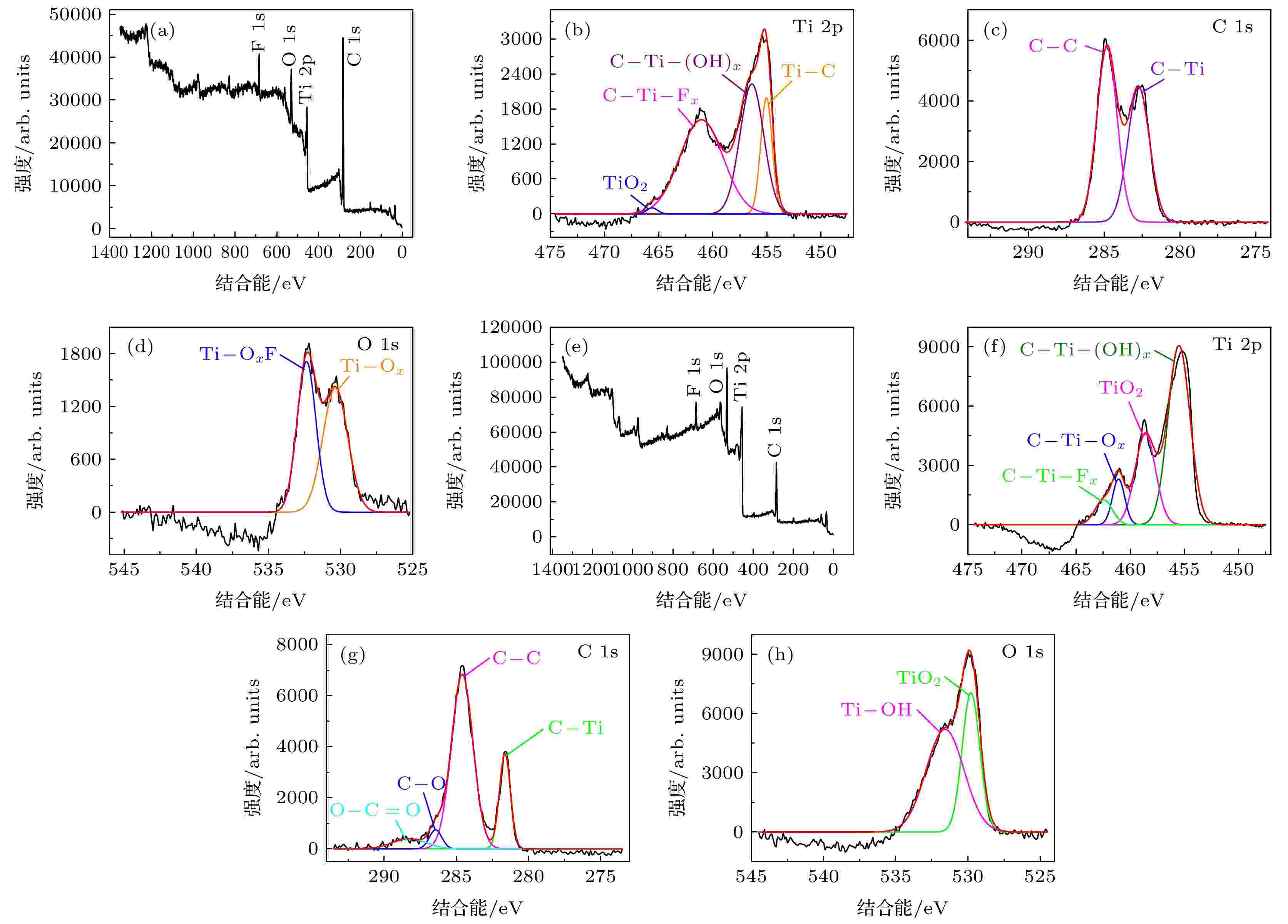 Preparation and gas sensing properties of a novel two-dimensional material Ti 3 C 2 T x MXene