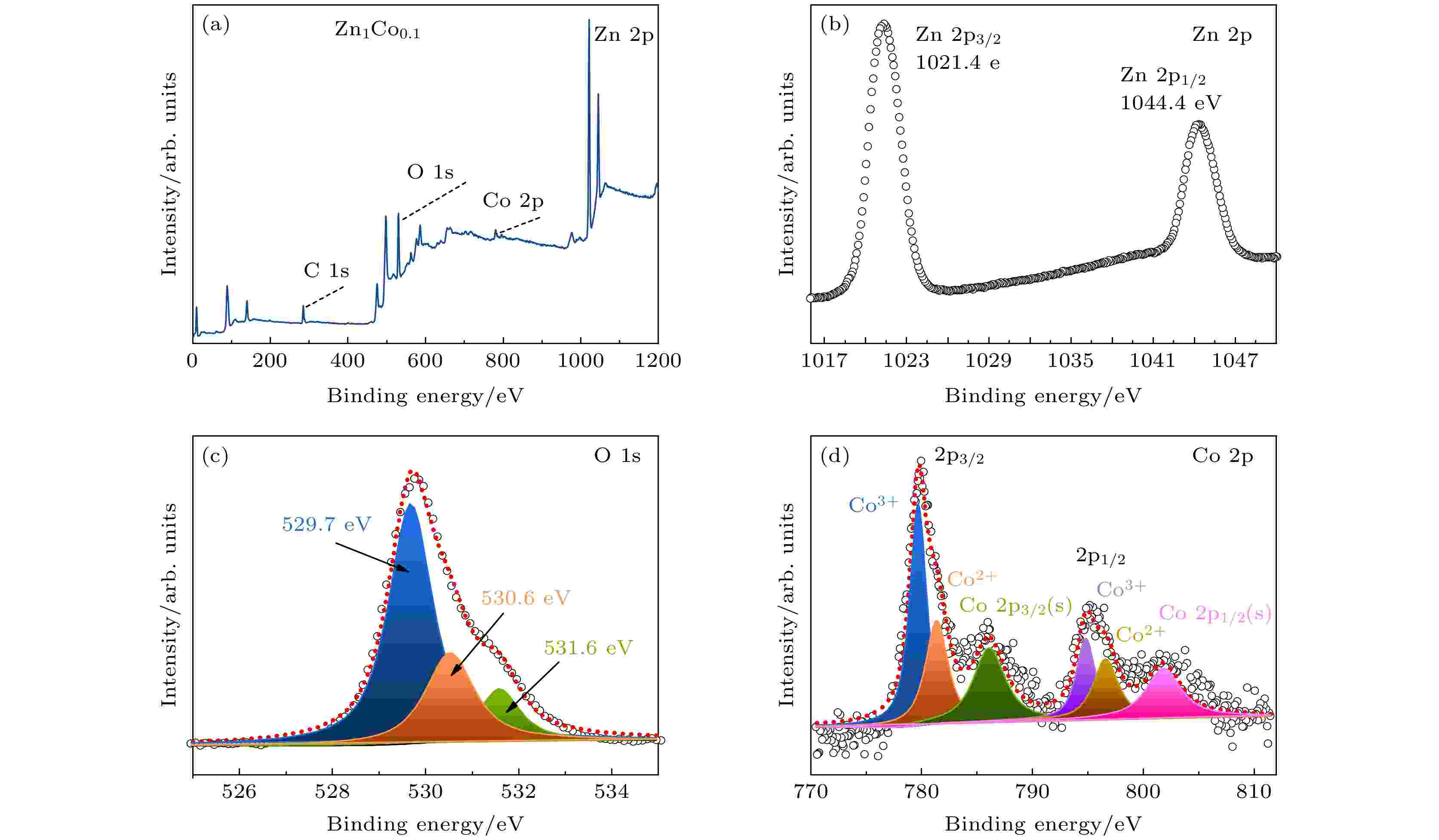 Preparation of zinc cobalt composite microstructures derived from metal-organic-framwork and gas ...