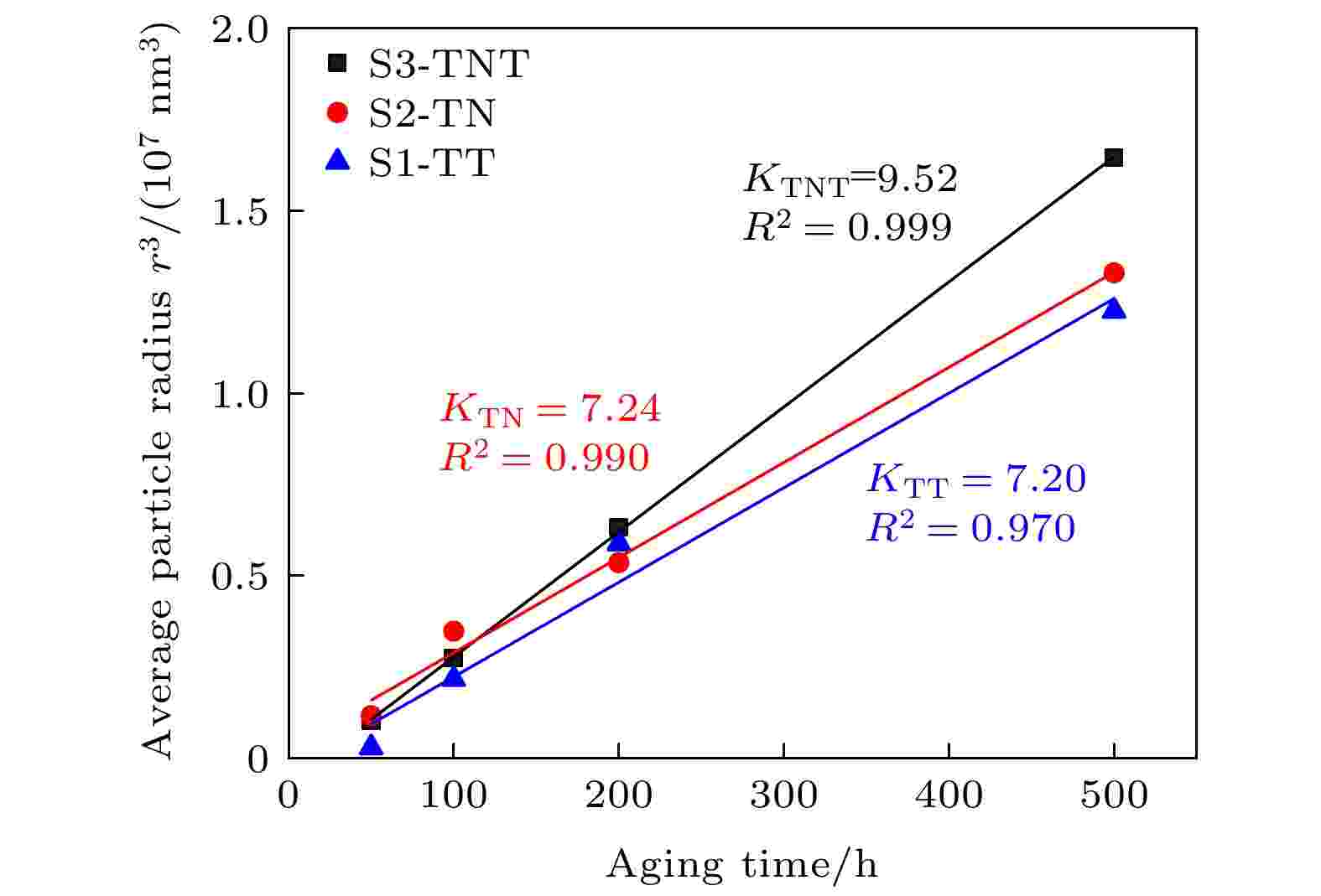 低密度Co-Ni-Al-Mo-Cr-Ti/Nb/Ta系列高温合金方形γ/γ′共格组织设计及其稳定性