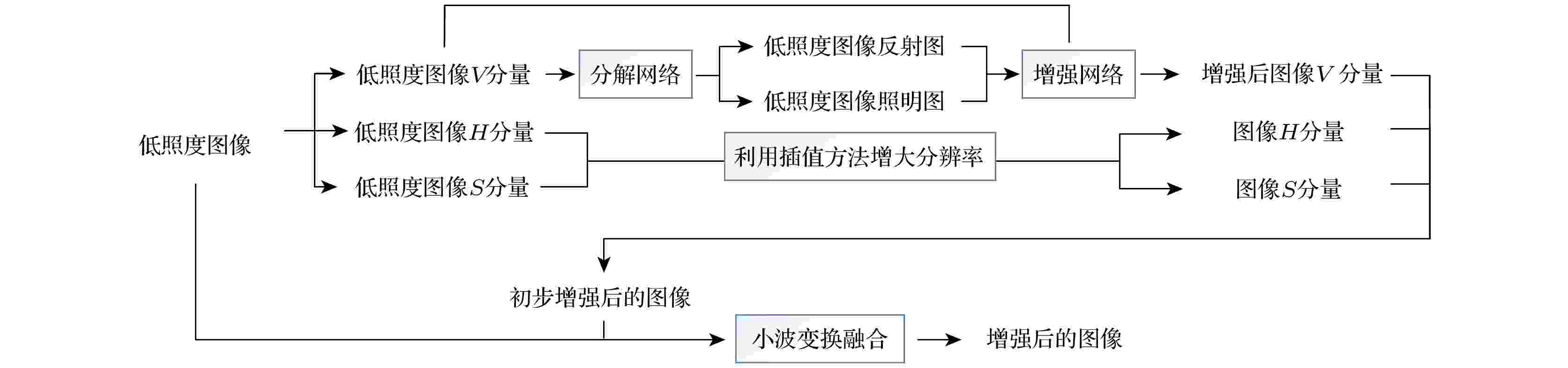 基于明度分量的Retinex-Net图像增强改进方法
