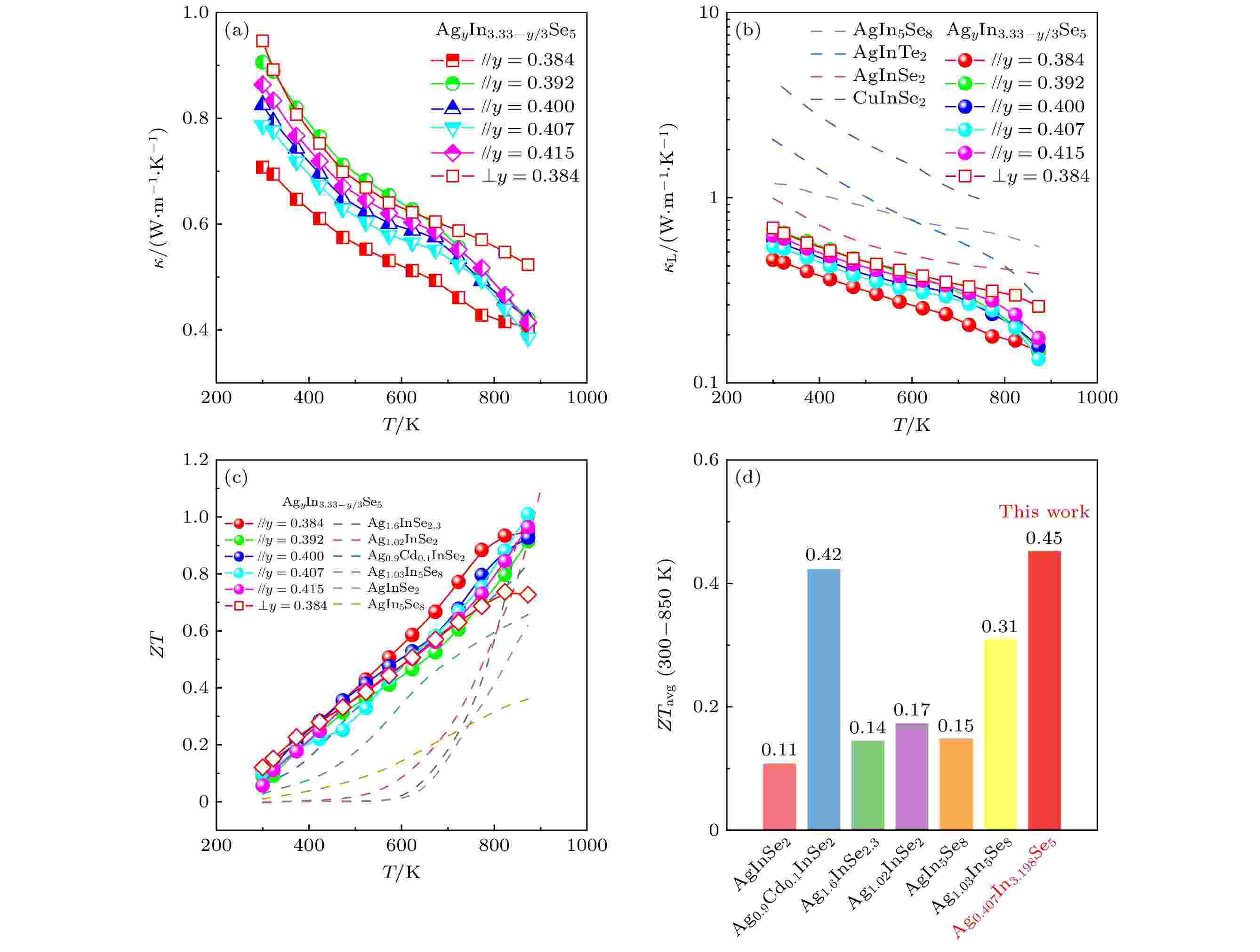 Structure and thermoelectric performance of Ag y In 3.33– y /3 Se 5 compounds