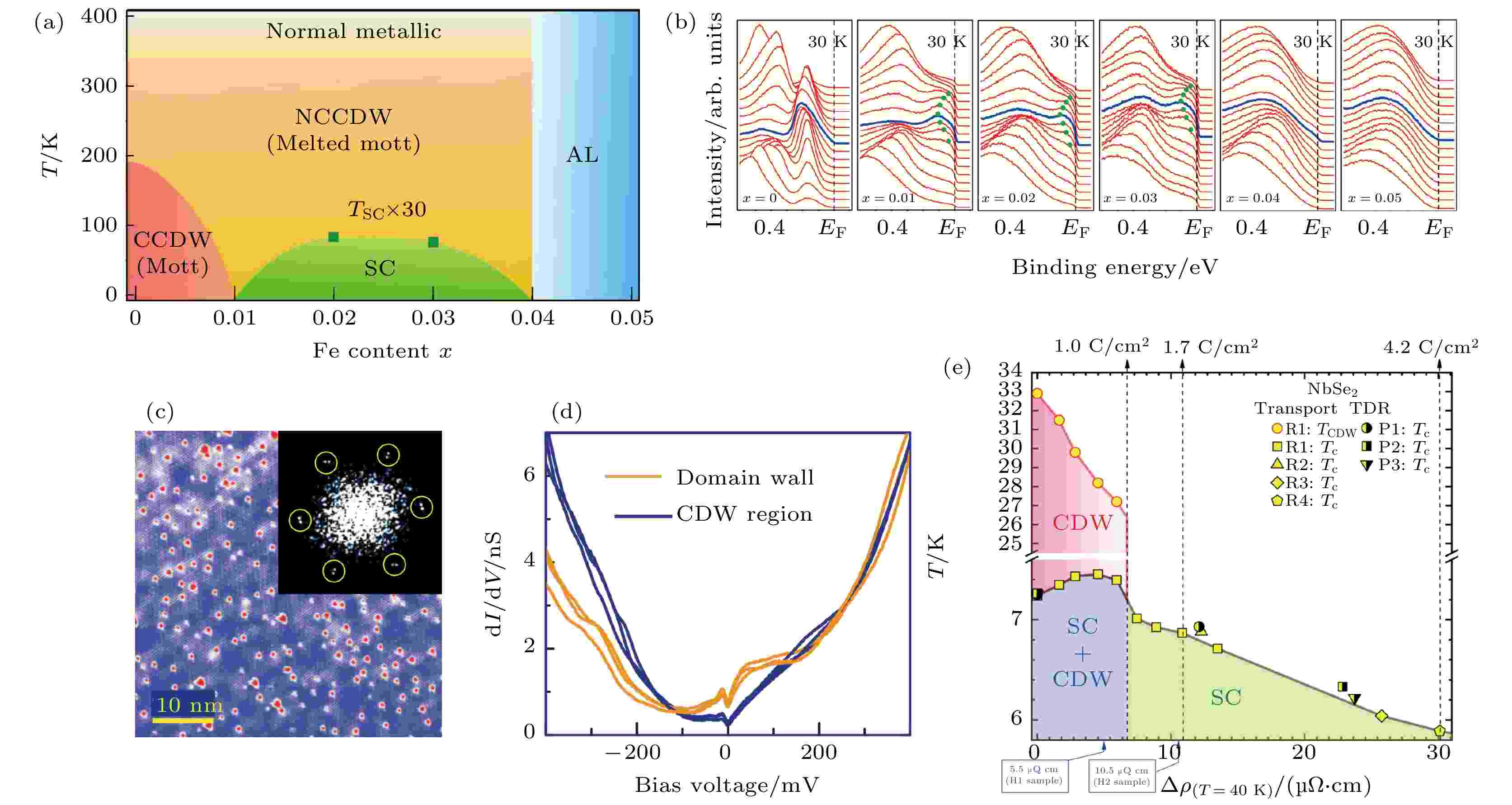 低维材料中的电荷密度波