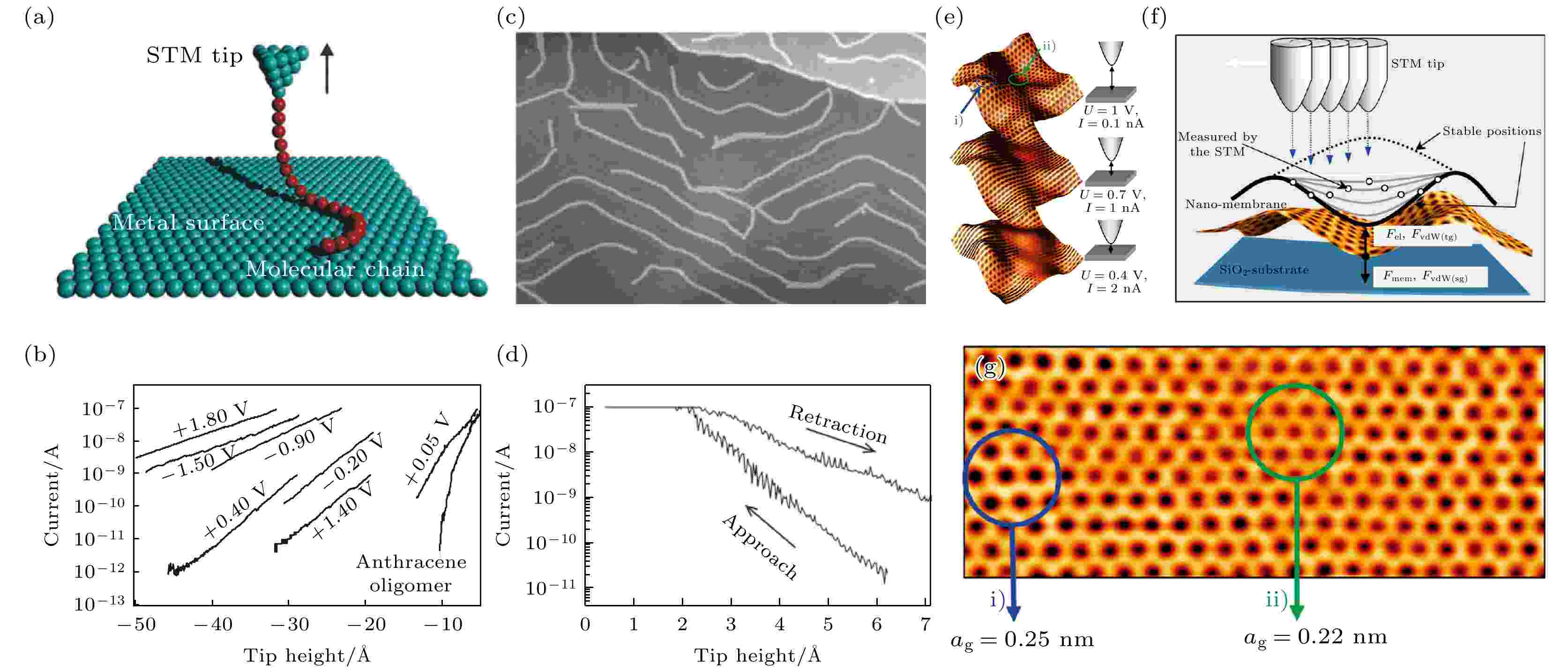 表面原子操纵与物性调控研究进展
