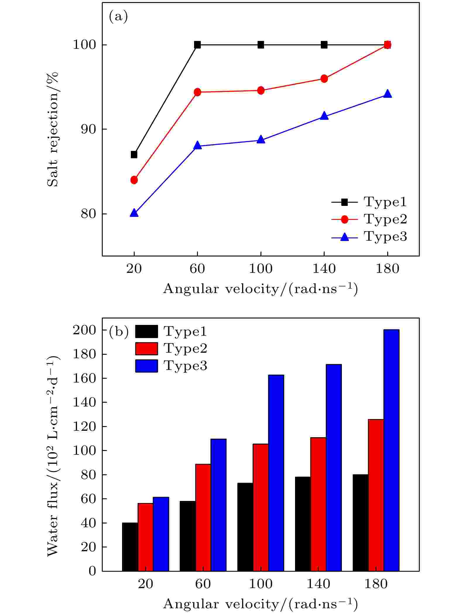 Temporal reverse osmotic salt filtration mechanism of multi-layered ...