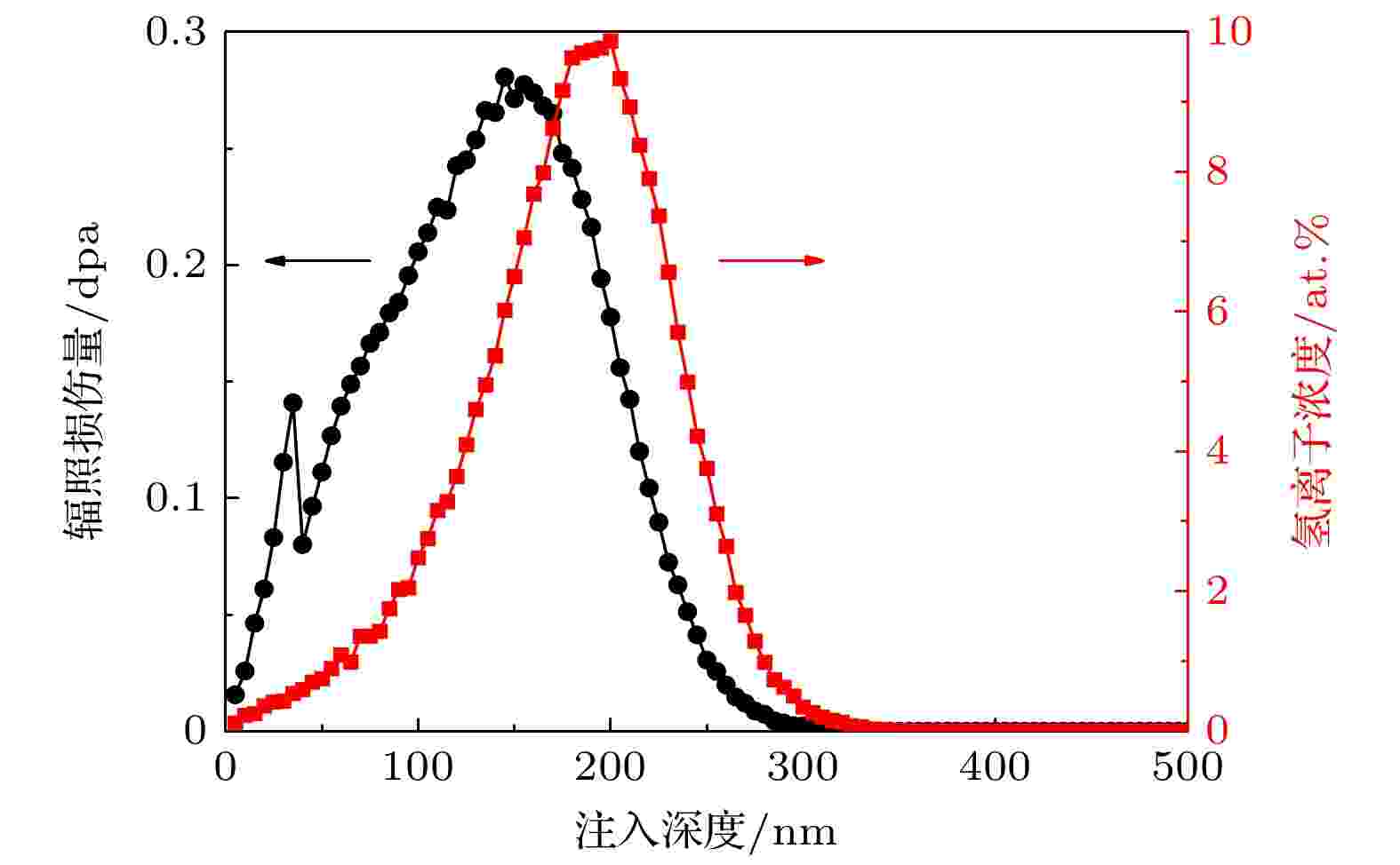 Evolution of dislocation loops and effect of annealing temperature on hydrogen-ion-implanted Fe ...