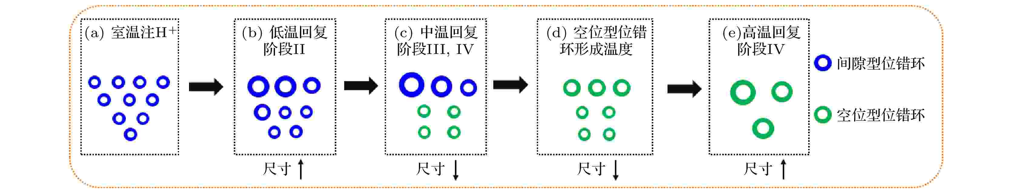 Evolution of dislocation loops and effect of annealing temperature on ...