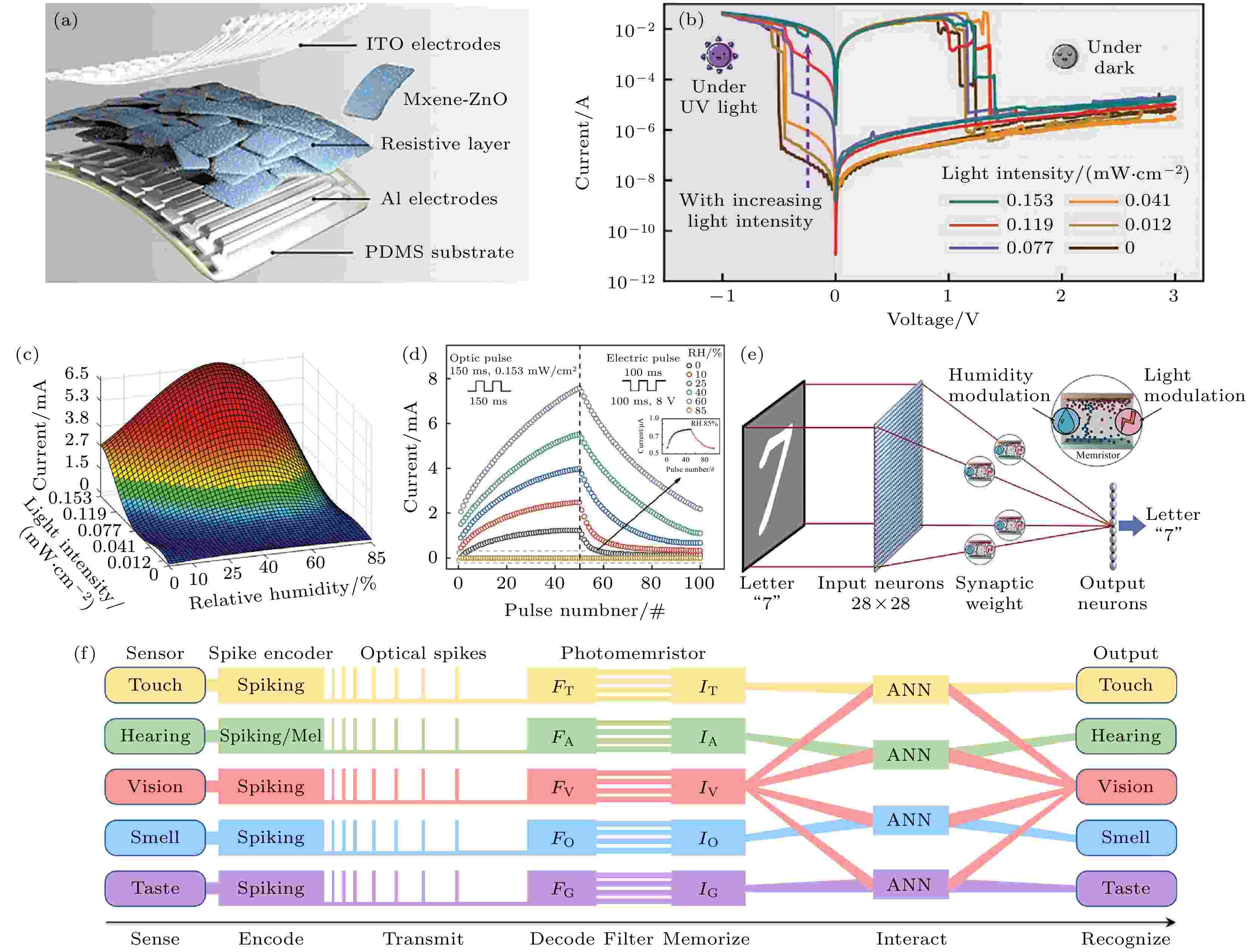 Multimode modulated memristors for in-sensor computing system