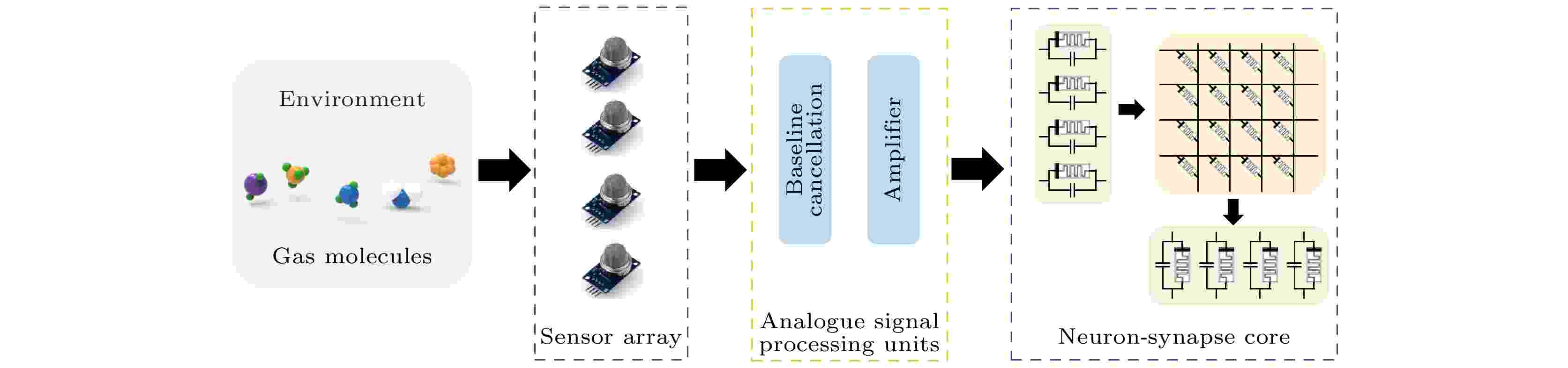 Bio-inspired sensory systems with integrated capabilities of sensing ...