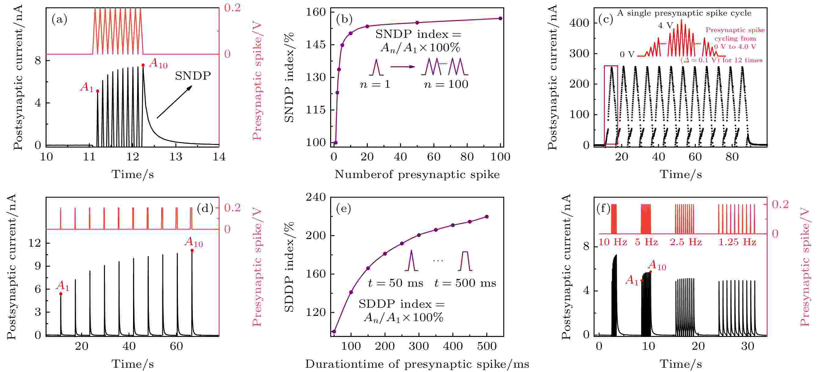 Artificial synapses based on layered multi-component metal oxides