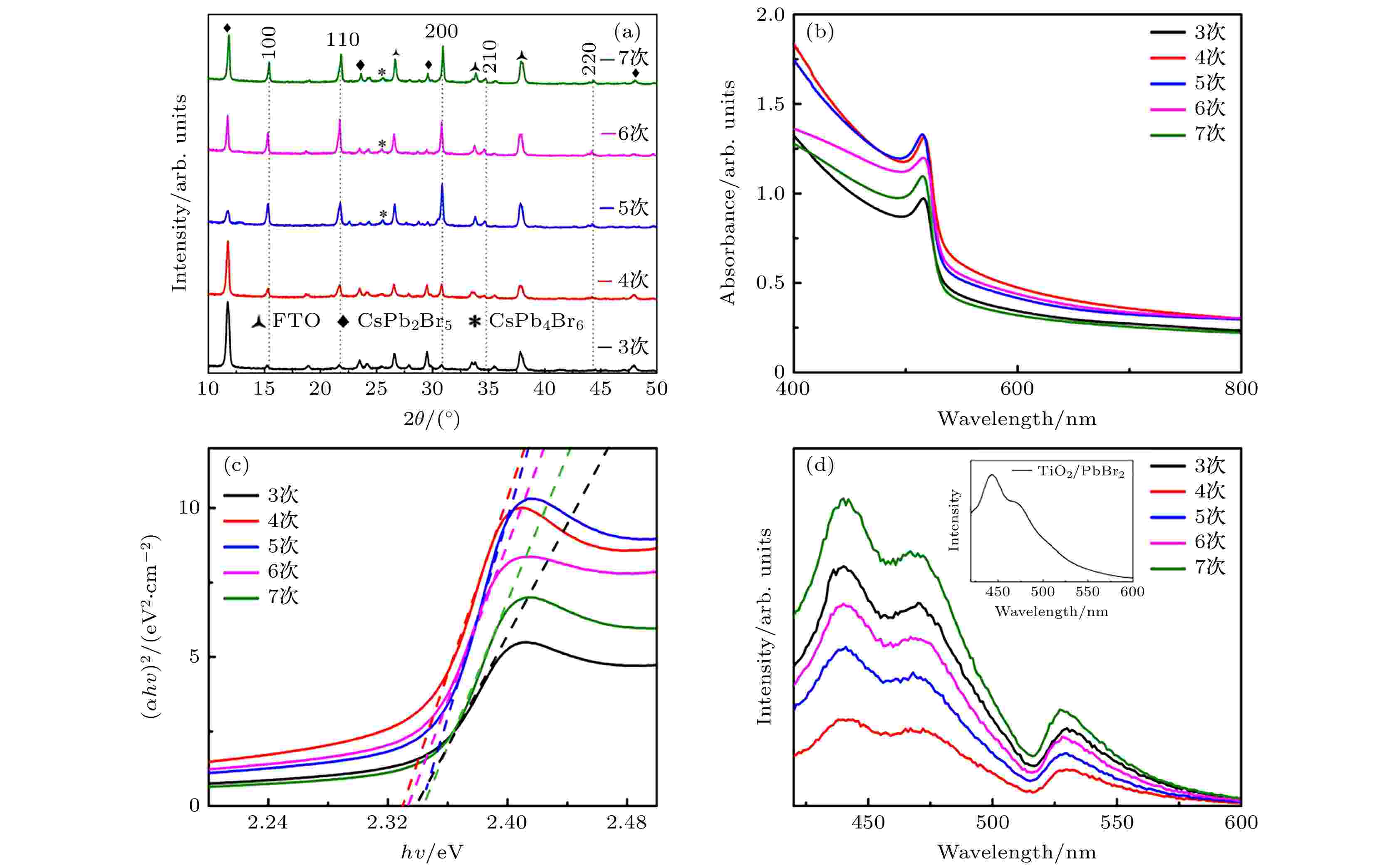 多步旋涂过程中CsPbBr 3 无机钙钛矿成膜机理