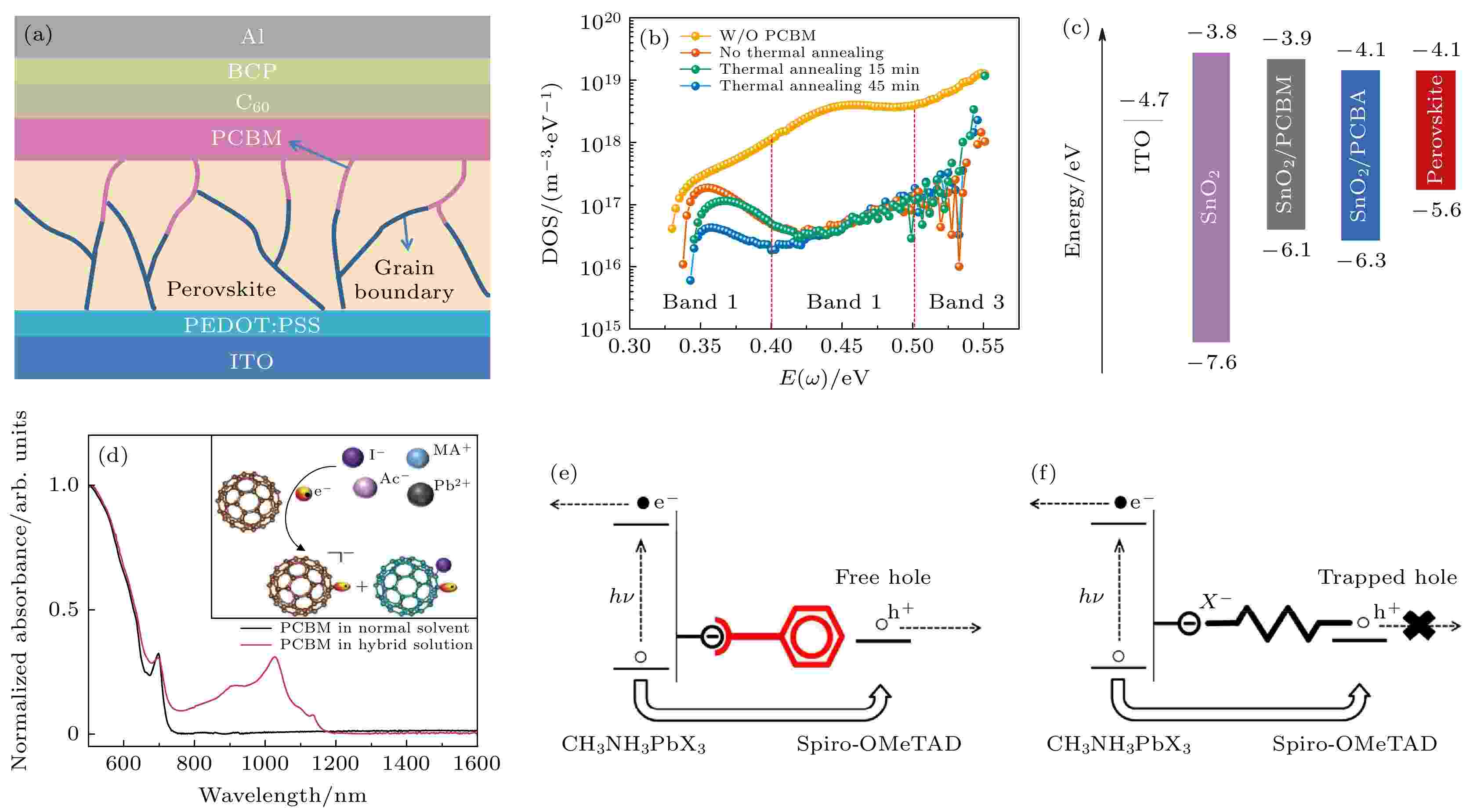 Progress of defect and defect passivation in perovskite solar cells