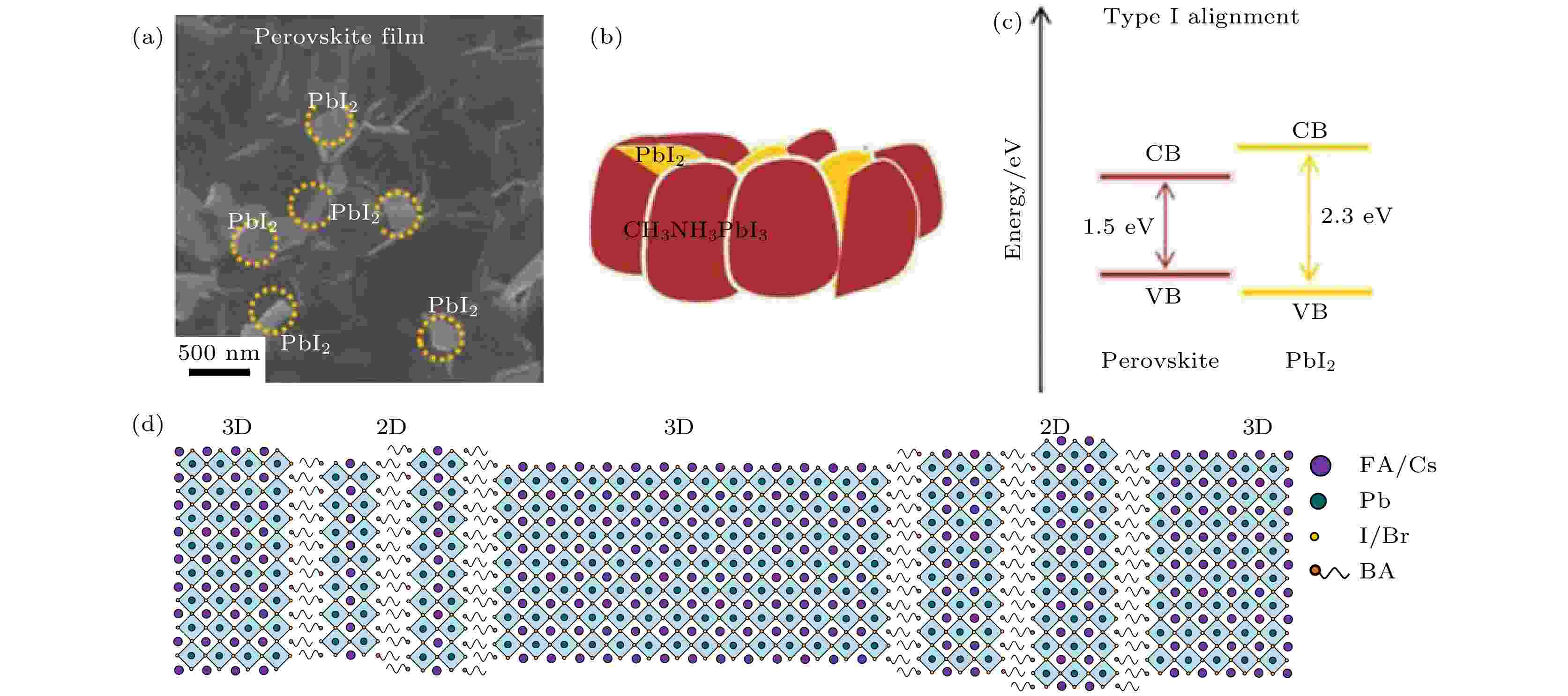 Progress of defect and defect passivation in perovskite solar cells
