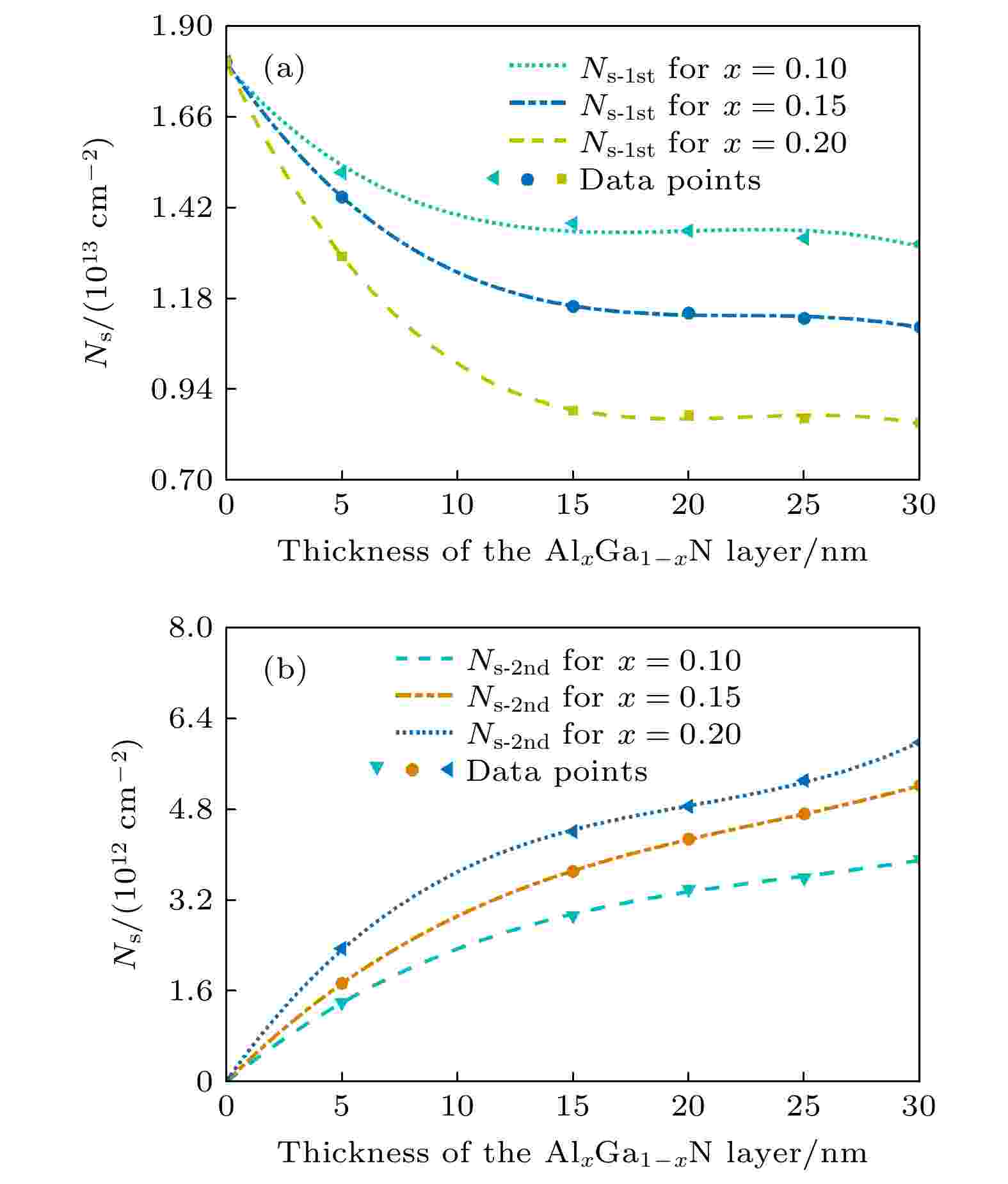 Effect of inserted Al x Ga 1– x N layer on characteristic of double ...