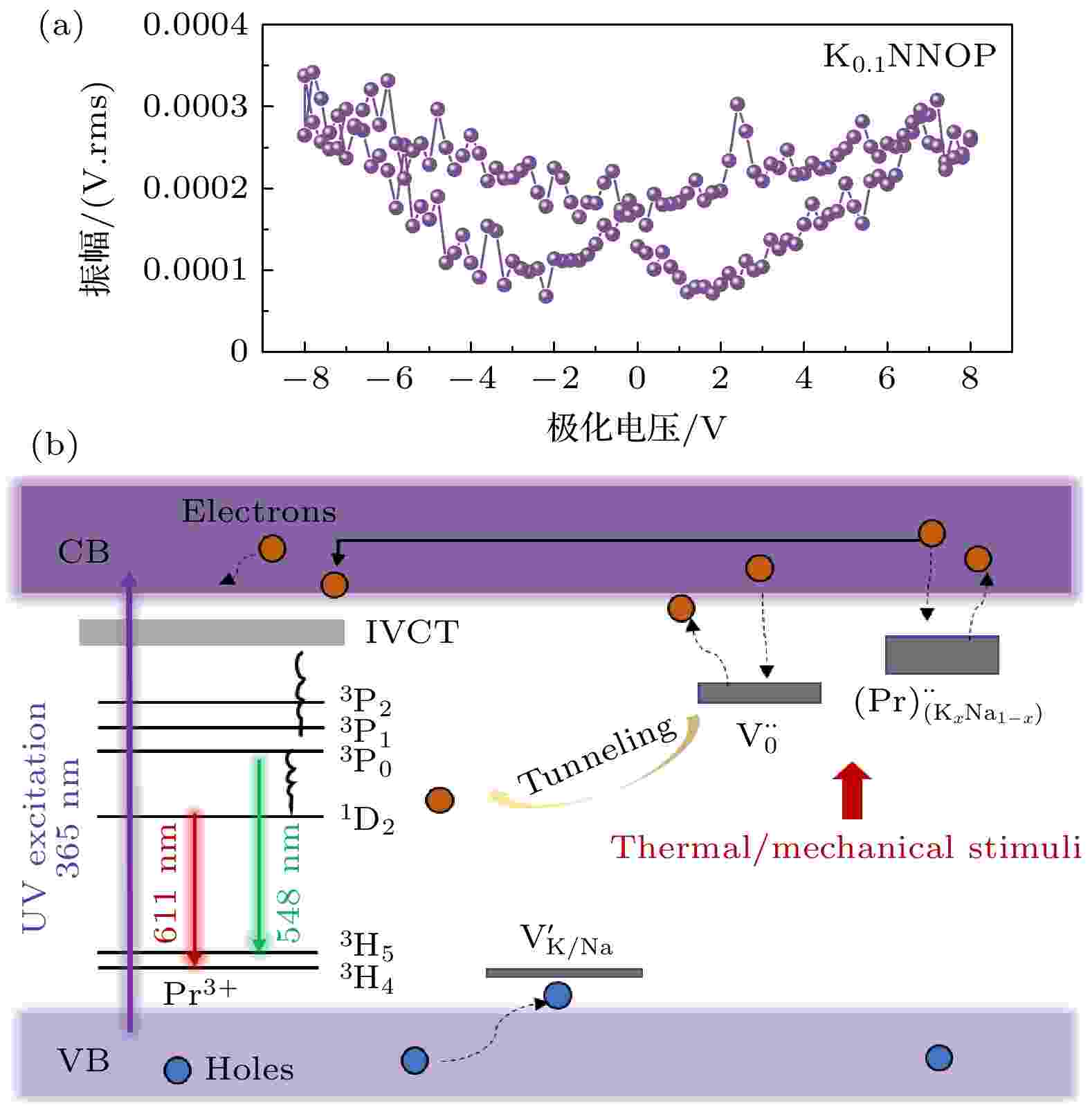 Properties of Photoluminescence and mechanoluminescence of K x Na 1– x ...