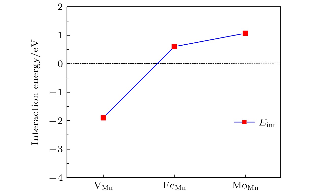 Formation of oxygen vacancies in Li-rich Mn-based cathode material Li 1.167 Ni 0.167 Co 0.167 Mn ...