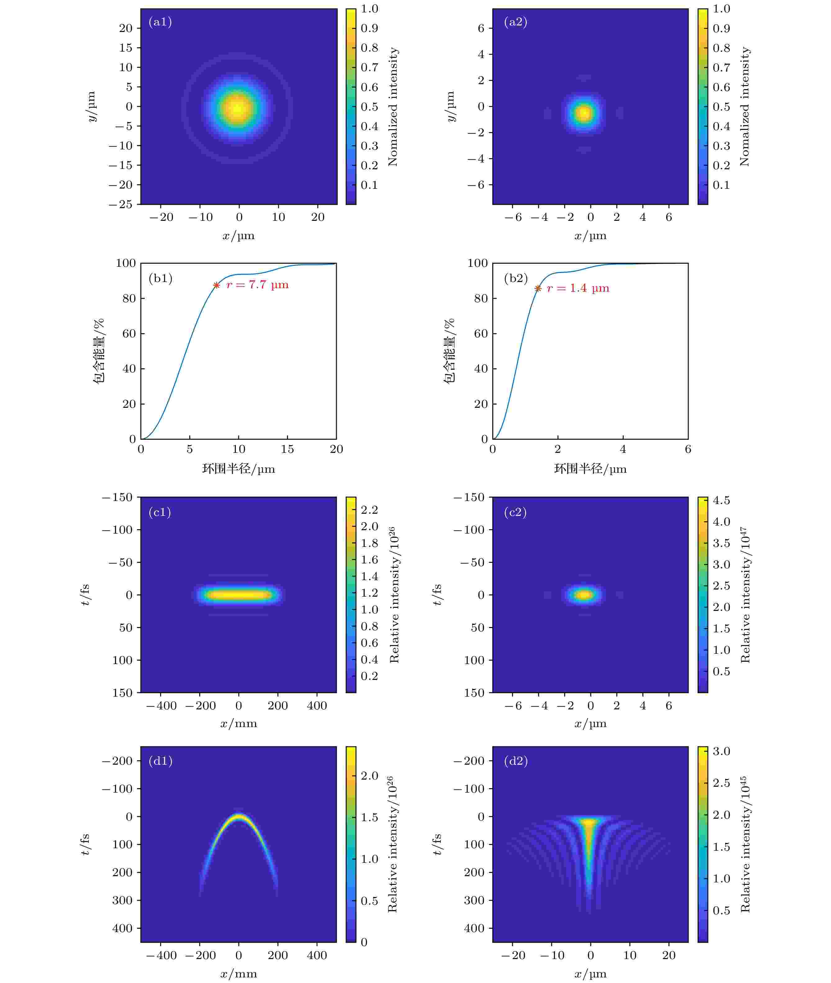 Influence of spatiotemporal coupling distortion on evaluation of pulse ...