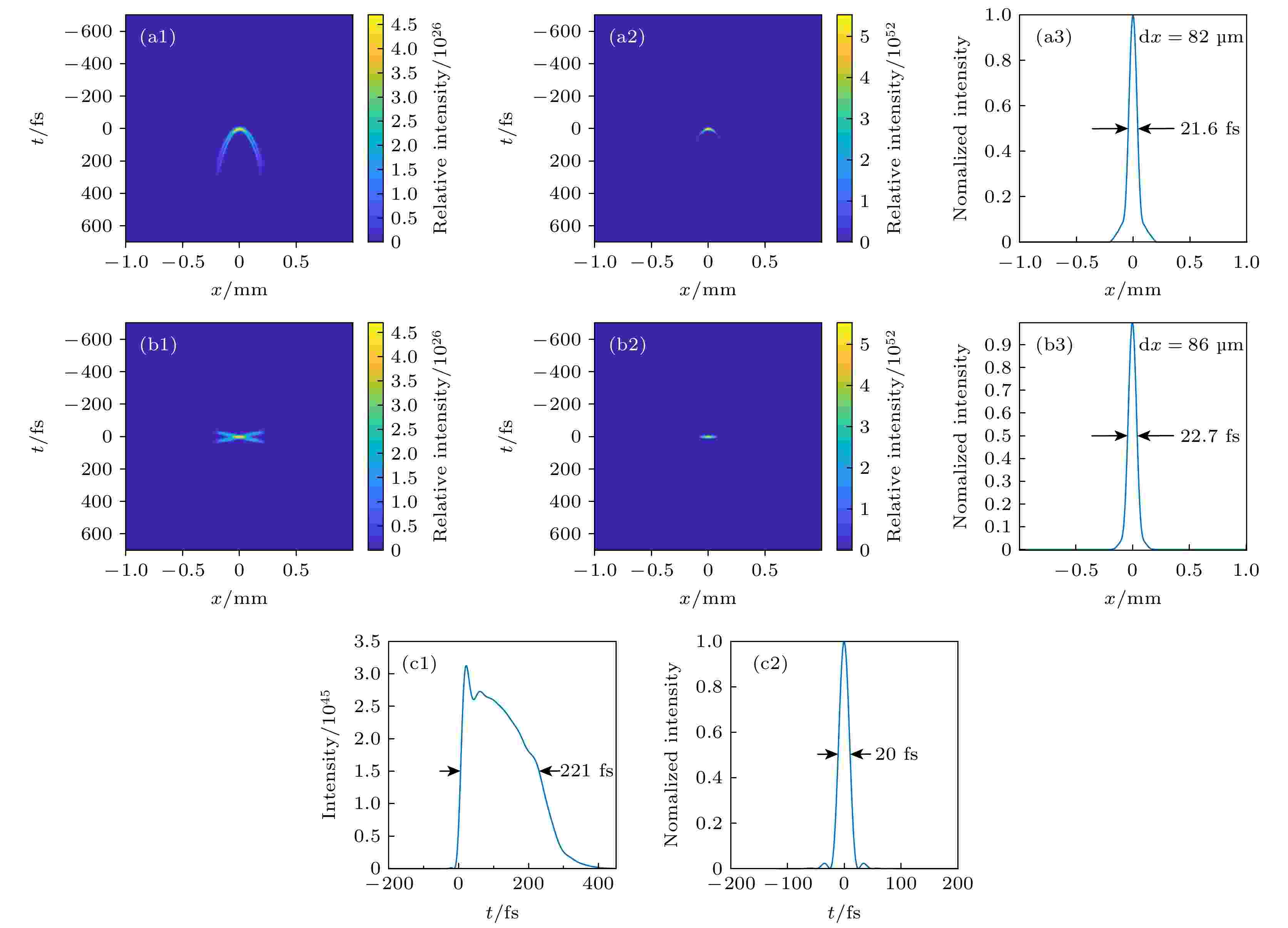 Influence of spatiotemporal coupling distortion on evaluation of pulse ...