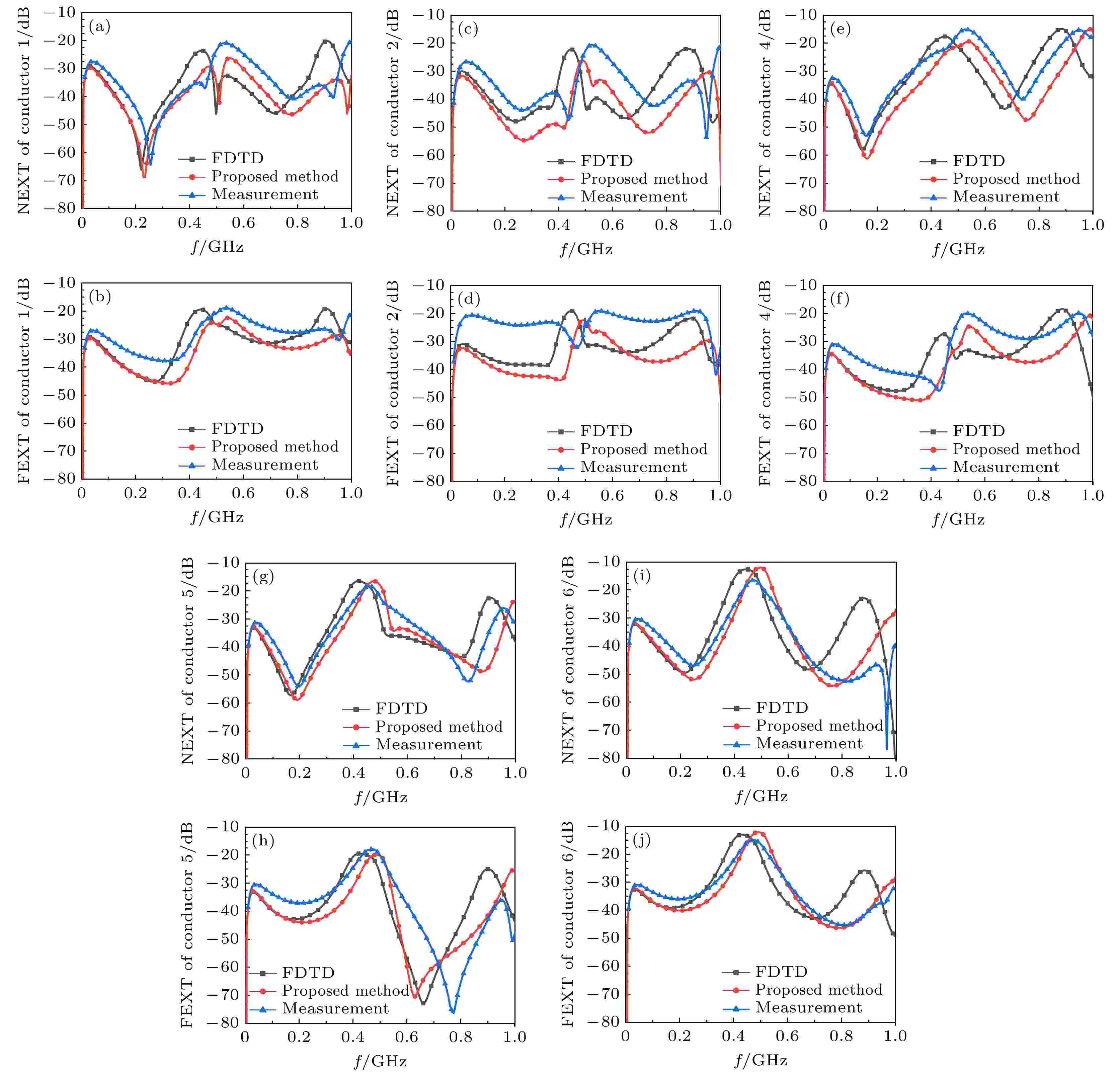 Electromagnetic coupling modeling and accuracy verification of non ...