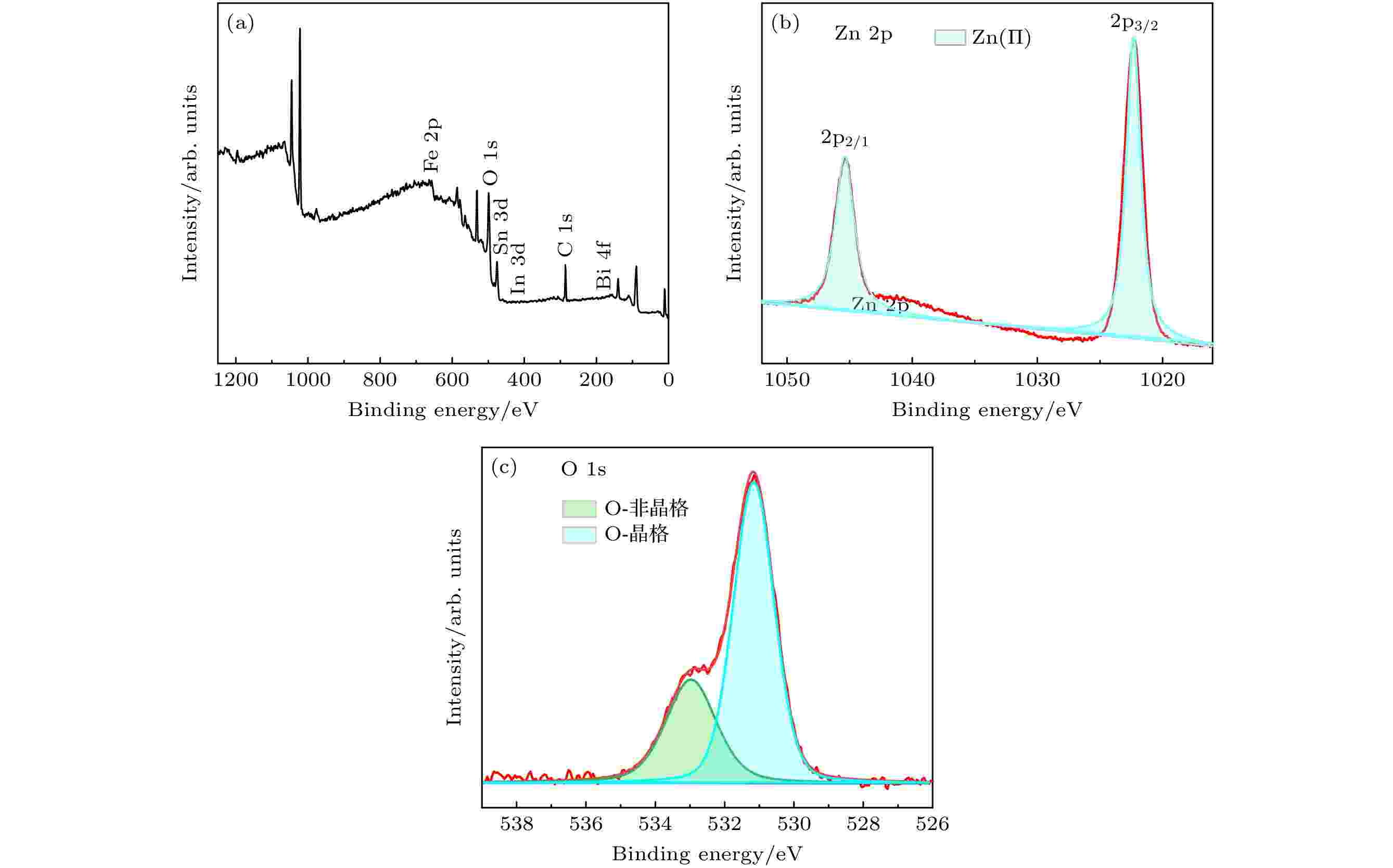 Resistance switching effect regulated by magnetic field in Ni/ZnO/BiFeO 3 /ZnO multilayers