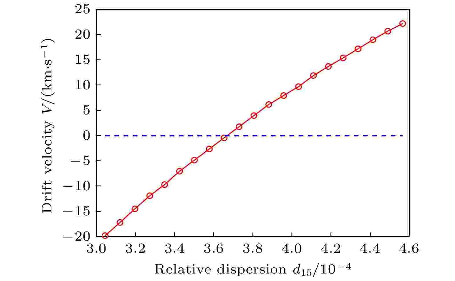 Stability and non-linear dynamic analysis of Kerr optical ...