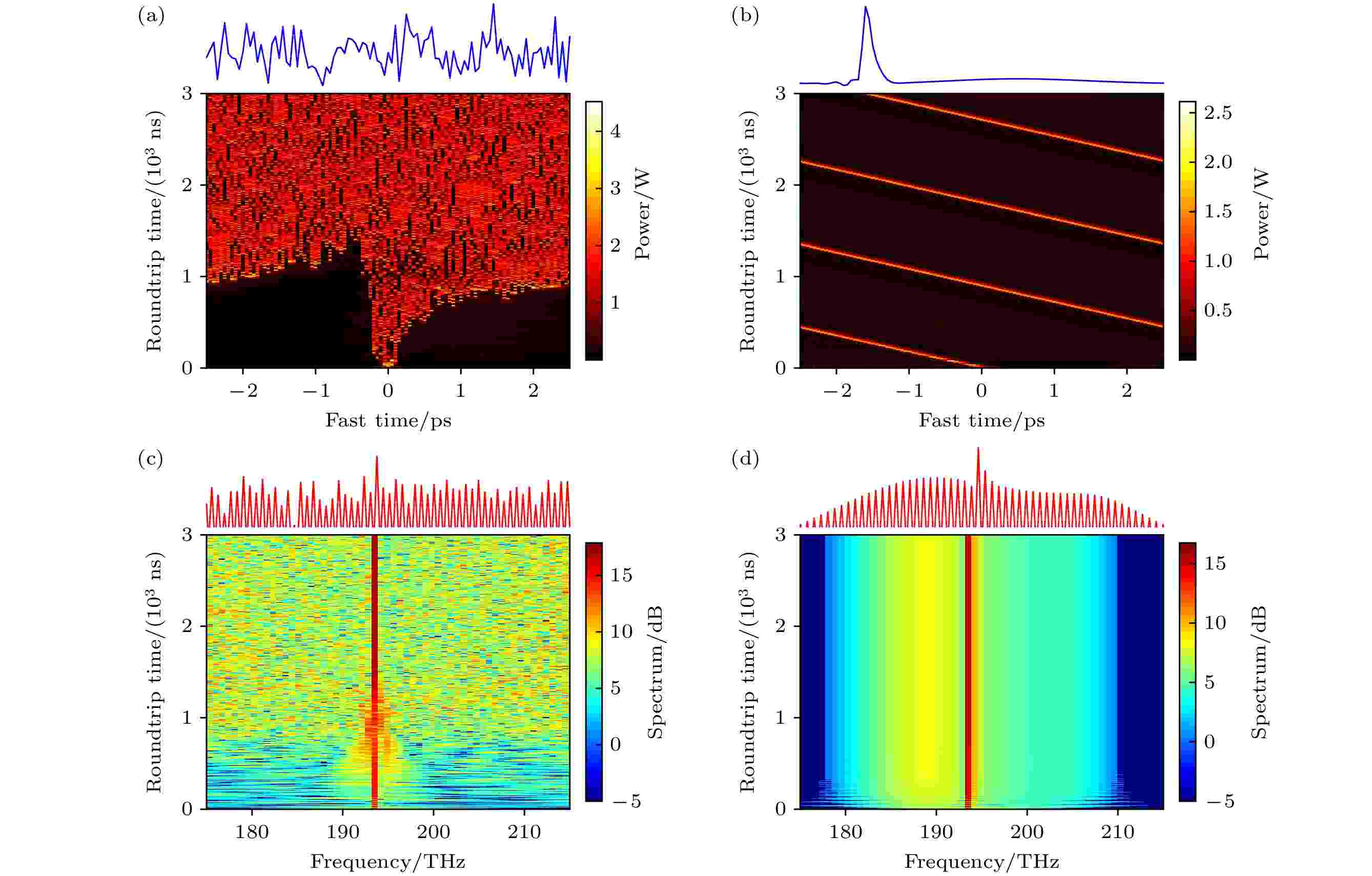 Stability and non-linear dynamic analysis of Kerr optical ...