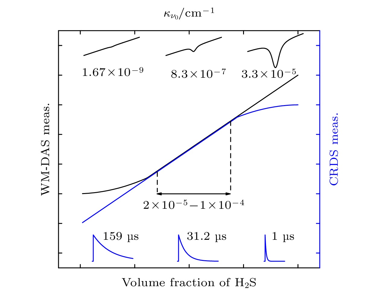 Wide-range and calibration-free H 2 S volume fraction measurement based ...
