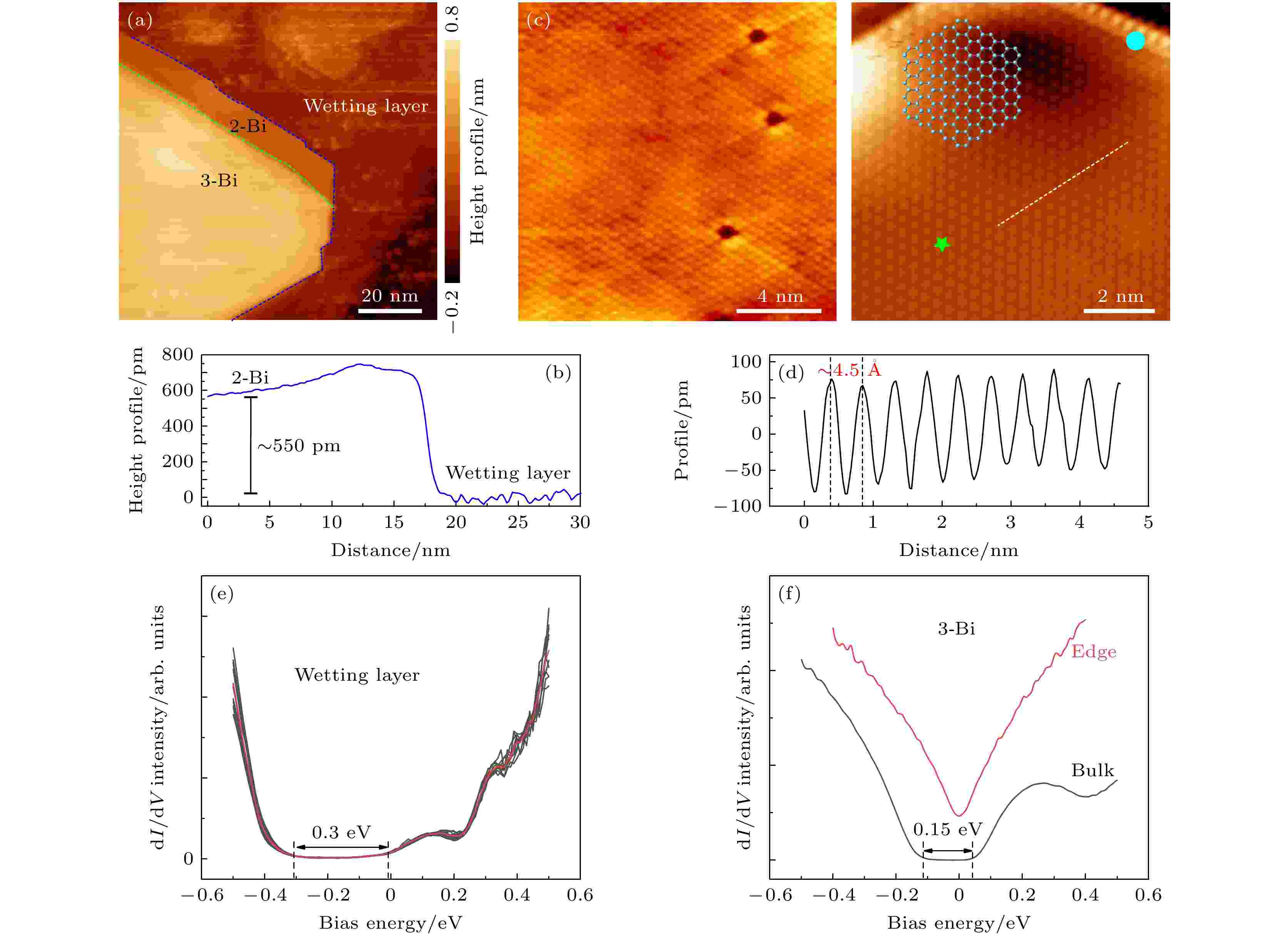 Comparative study on epitaxial growth of stanene and bismuthene on InSb(111) substrate