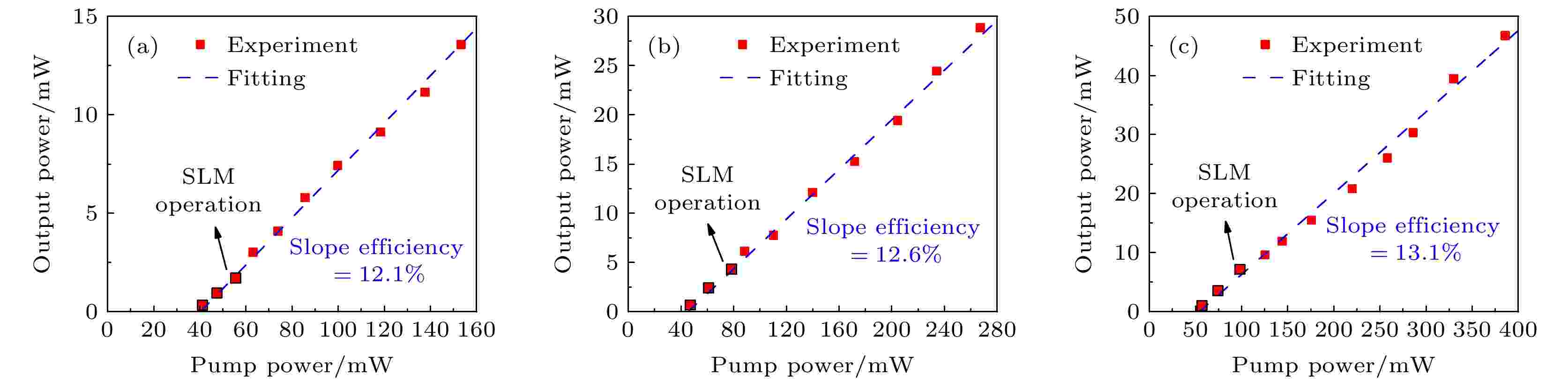 Gain switched linearly polarized single-frequency pulsed fiber laser