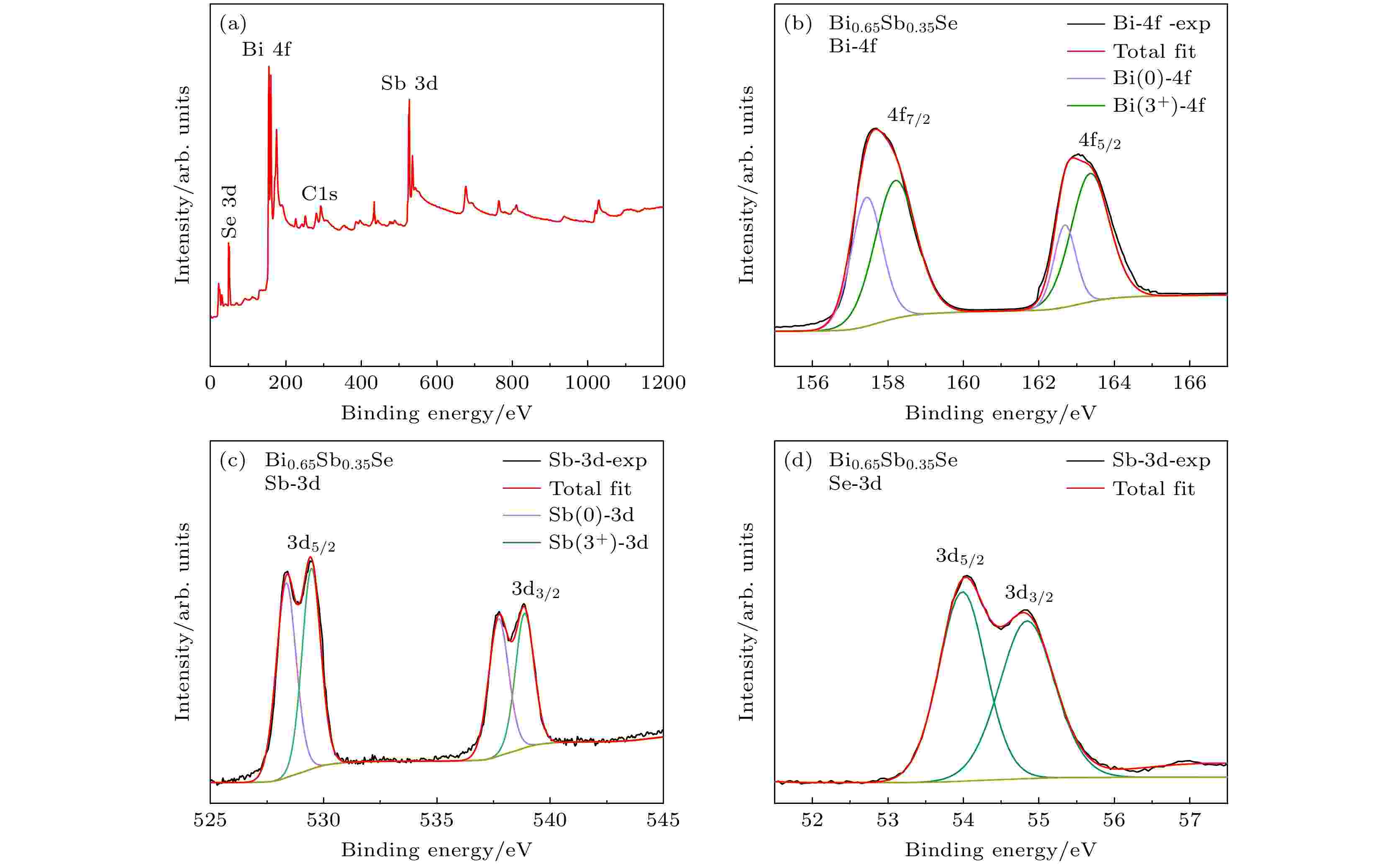 Preparation and thermoelectric properties of layered Bi 1– x Sb x Se ...