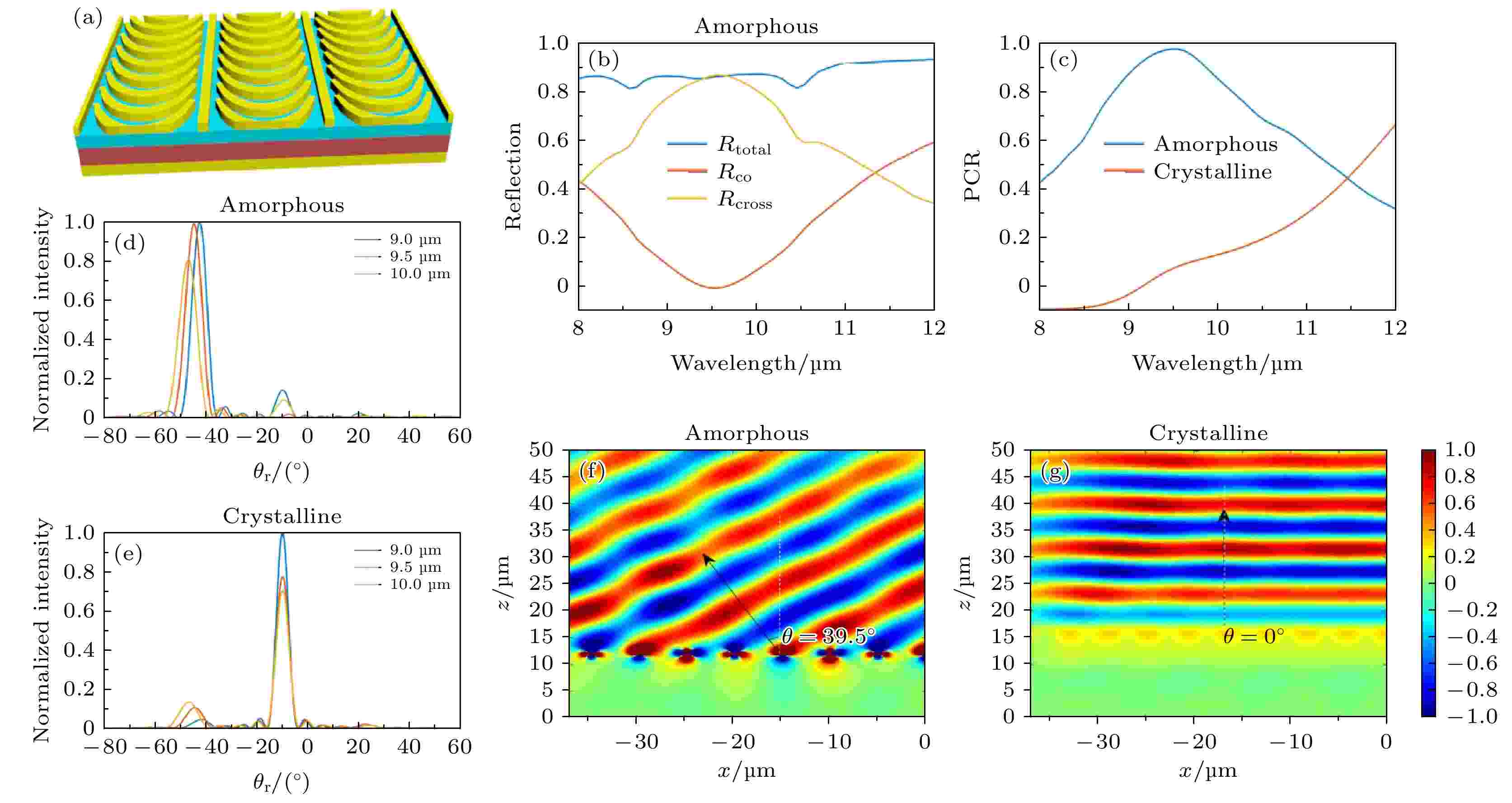 Photonic meta-switch based on phase change and catenary-enabled ...