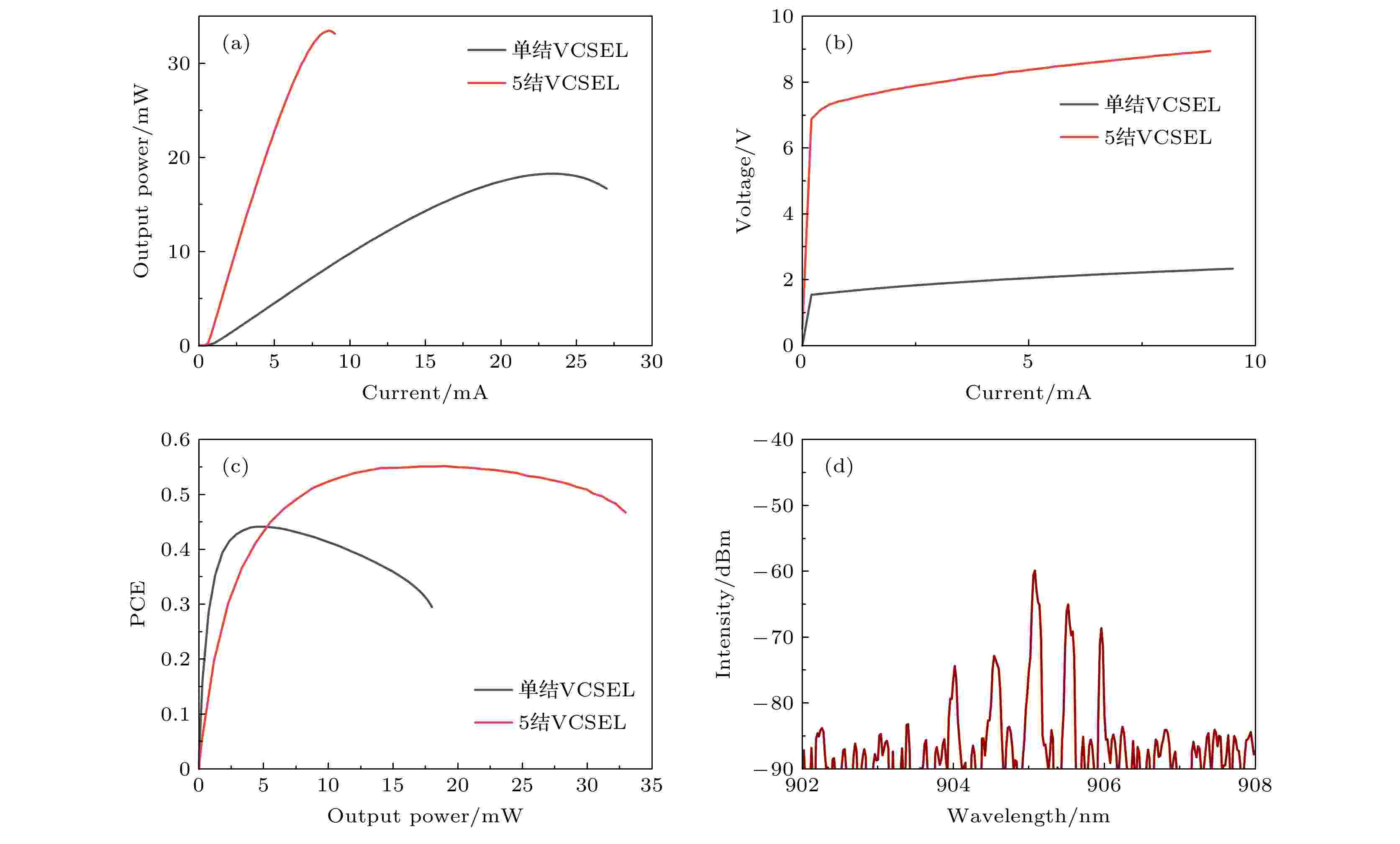 Multi-junction cascade 905 nm vertical cavity surface emitting lasers with high power density