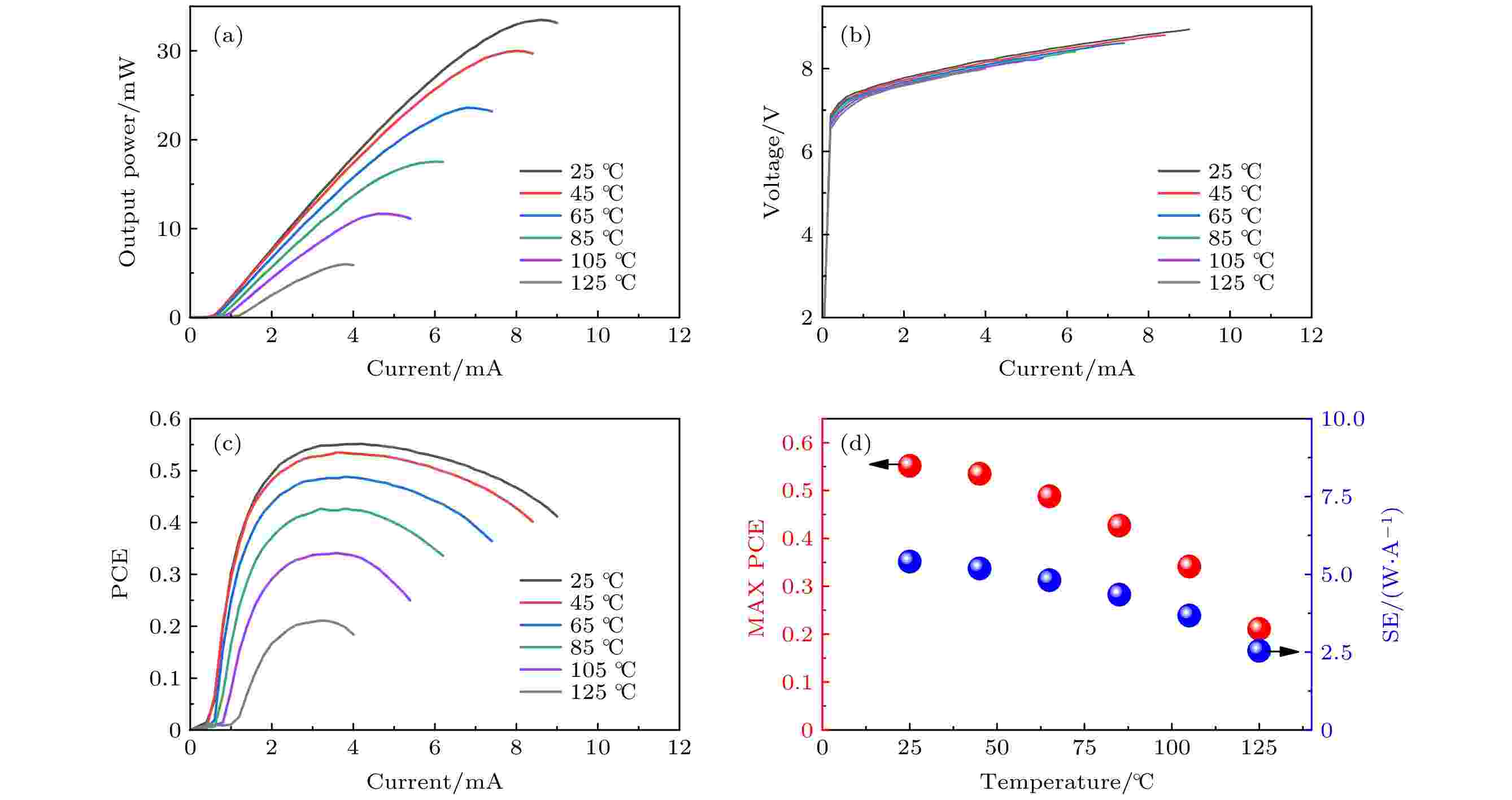 Multi-junction cascade 905 nm vertical cavity surface emitting lasers ...