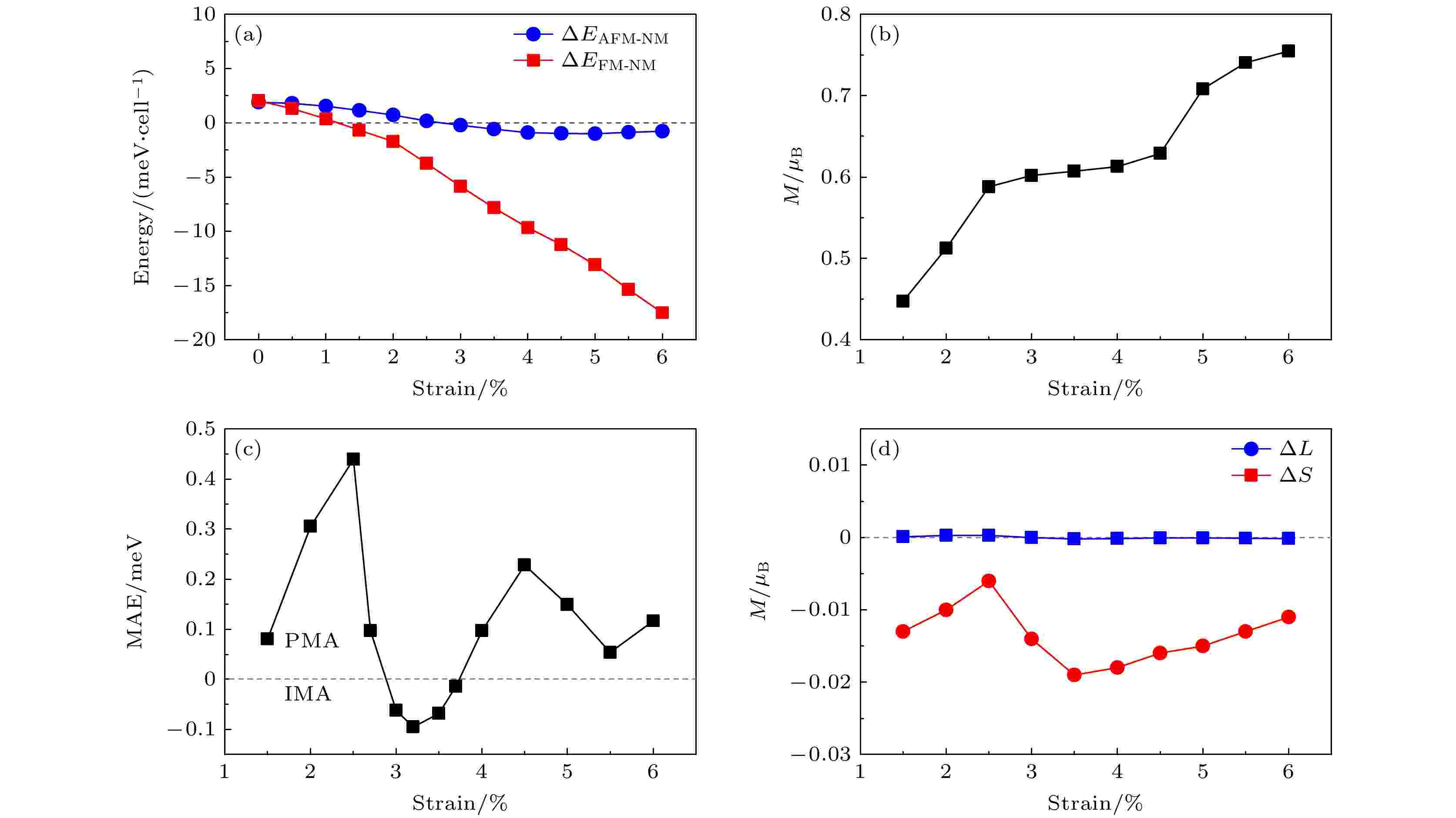 应变诱导单层NbSi 2 N 4 材料磁转变的第一性原理研究