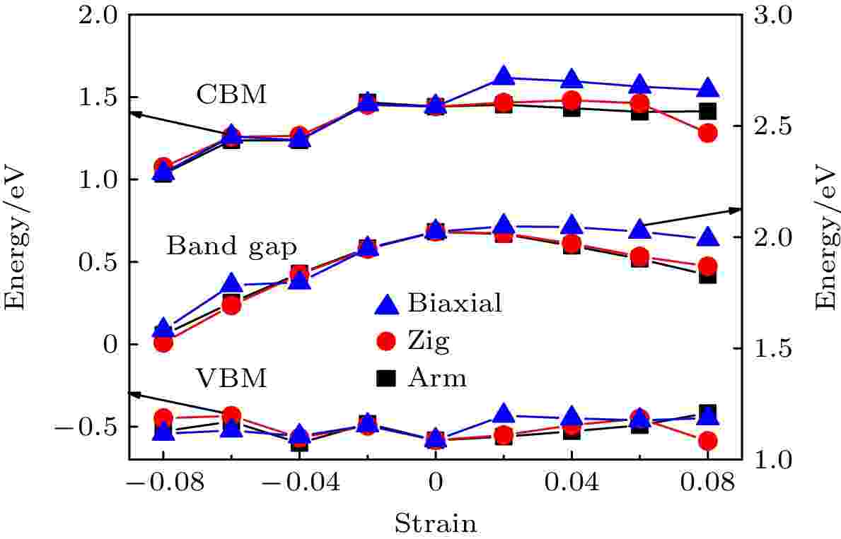 First-principles study of strain-tunable charge carrier transport ...