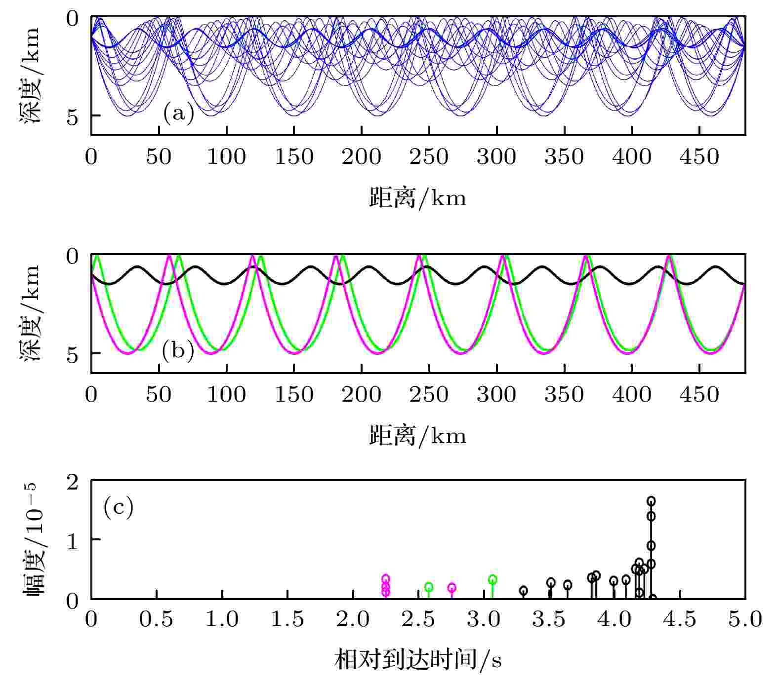 西太平洋远距离声传播特性