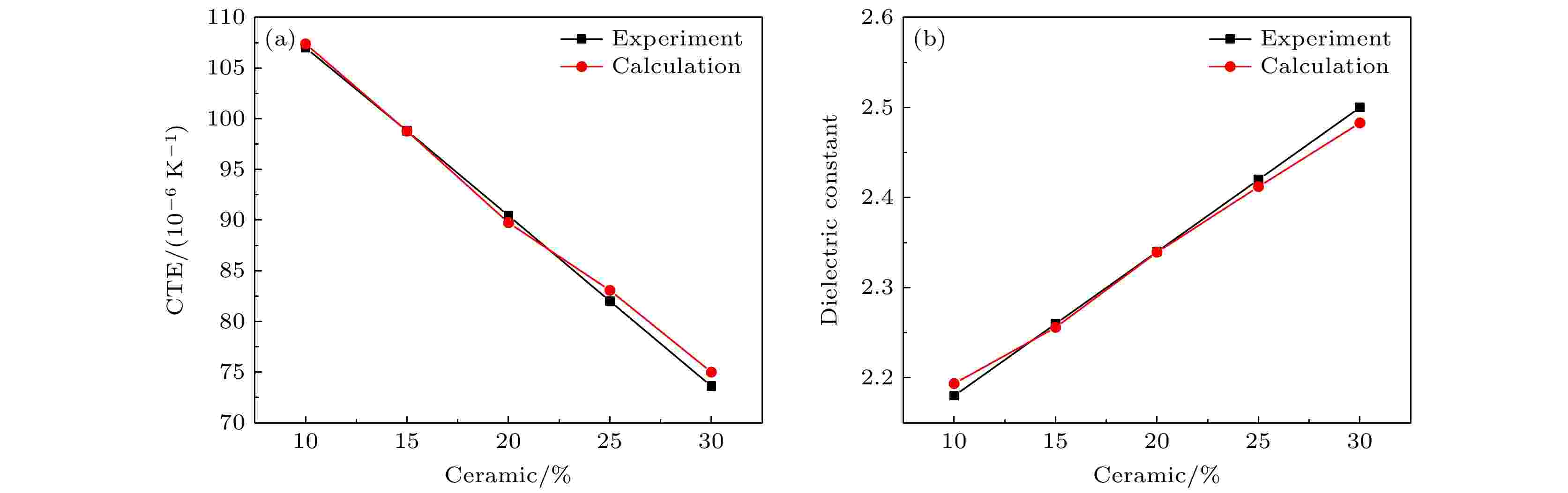 SiO 2 /聚四氟乙烯复合介质材料热性能和介电性能的数值模拟