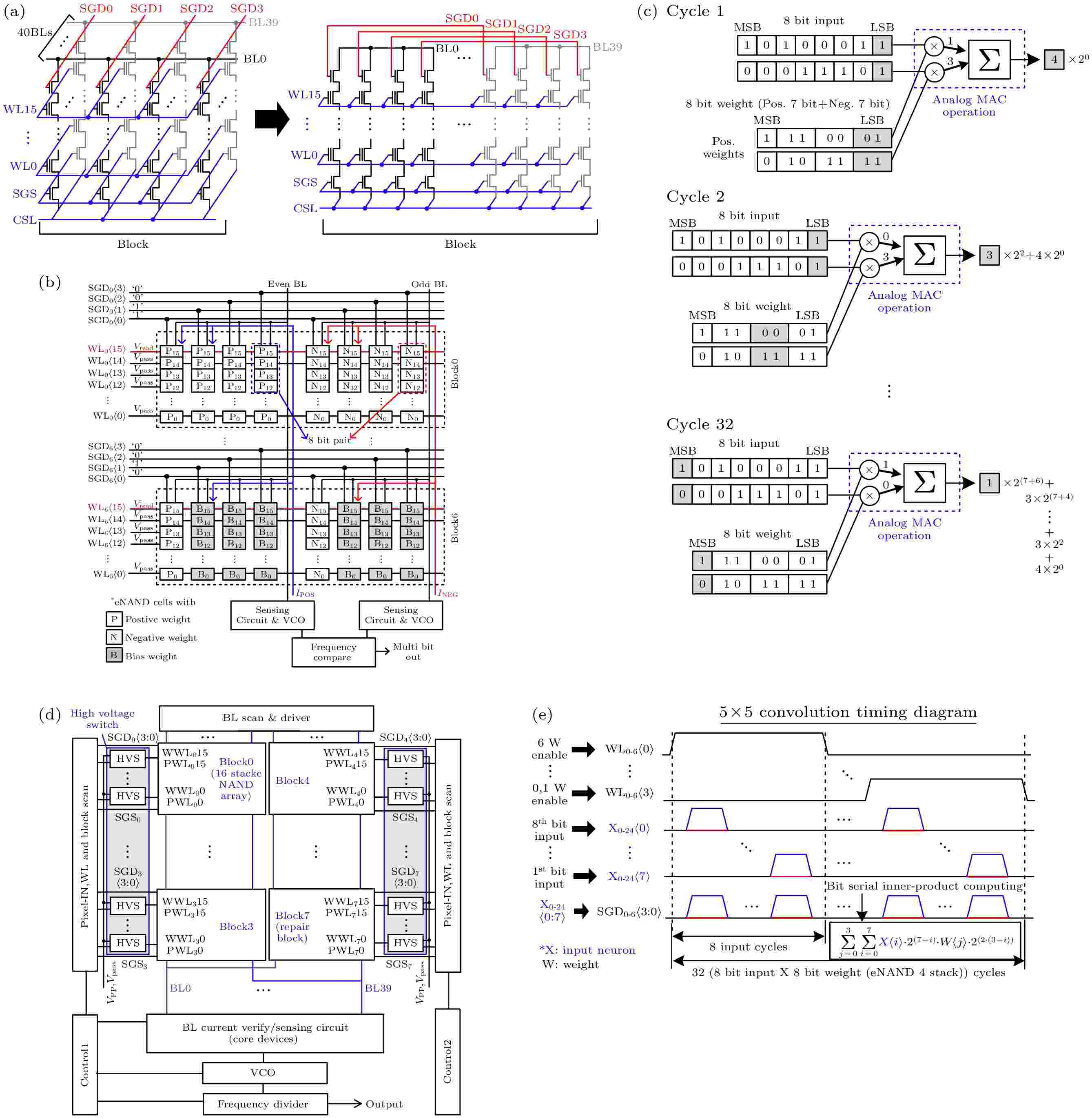 基于3D-NAND的神经形态计算