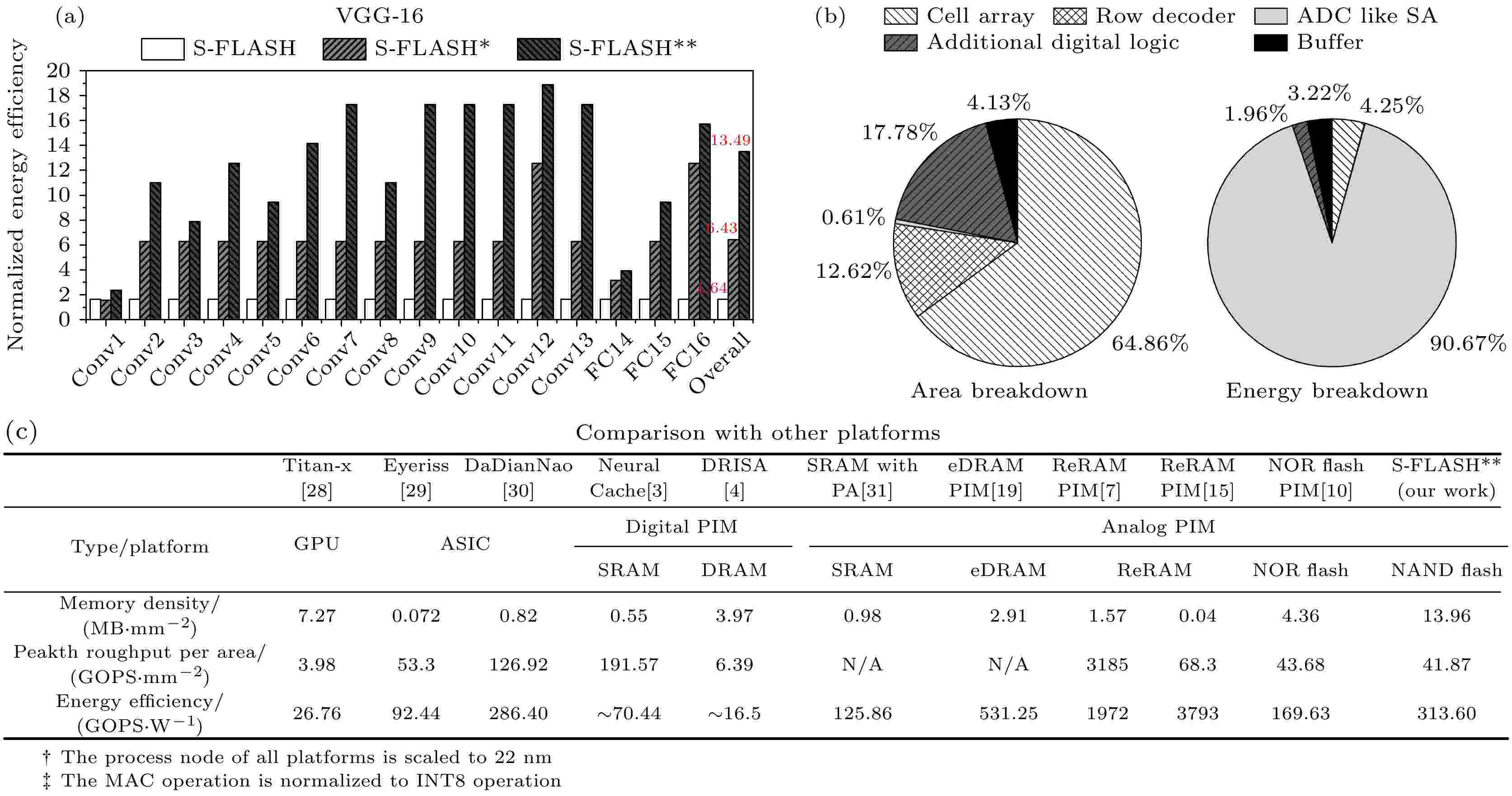 3D-NAND flash memory based neuromorphic computing