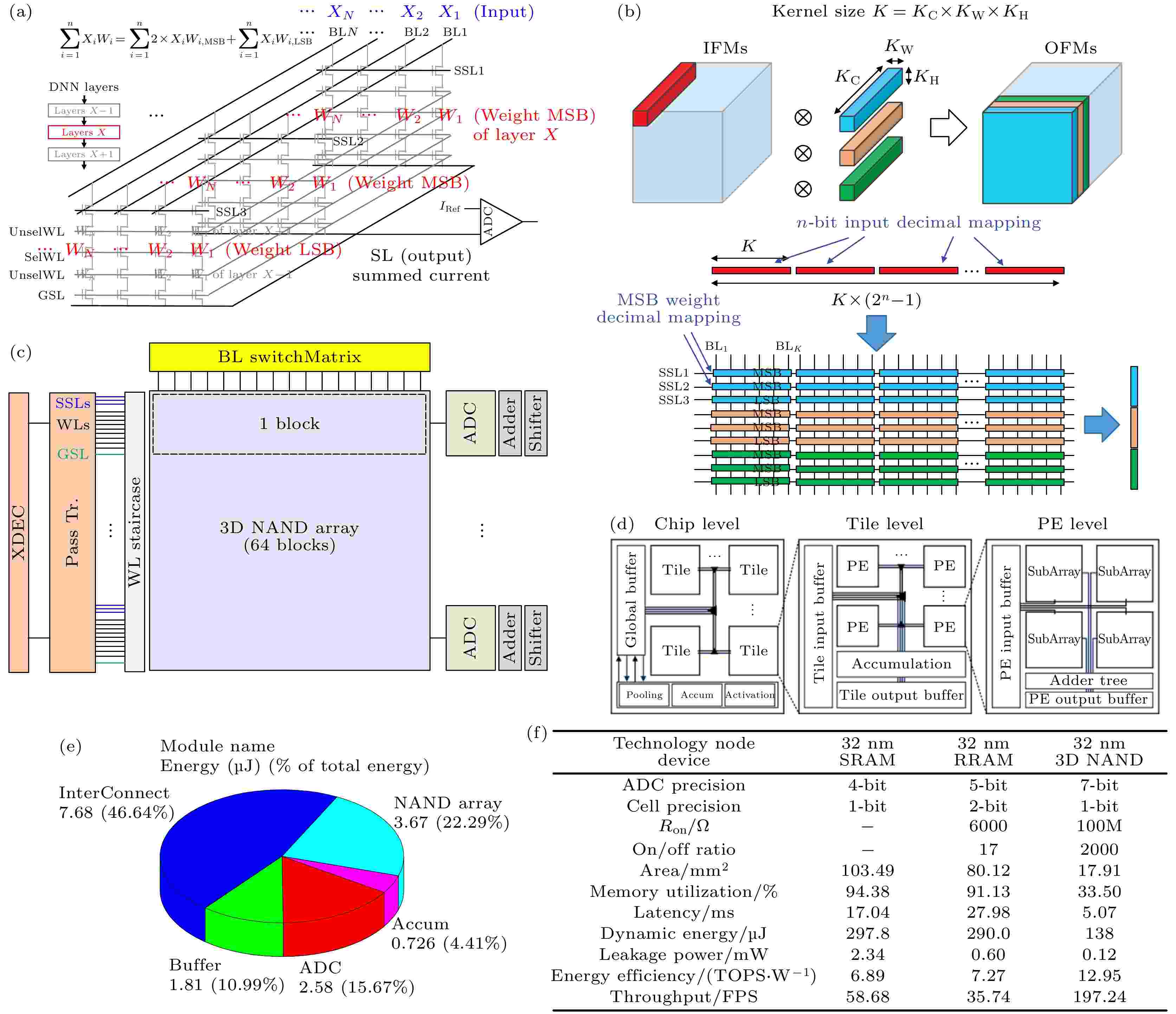 基于3D-NAND的神经形态计算