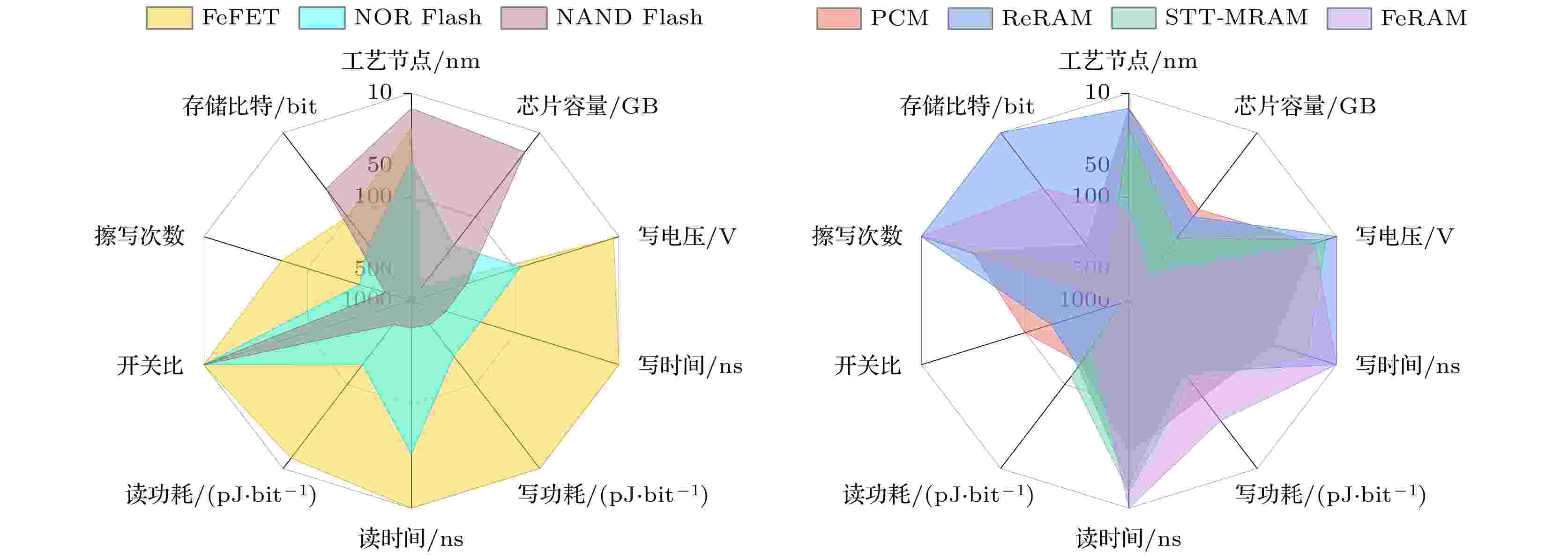 3D-NAND flash memory based neuromorphic computing