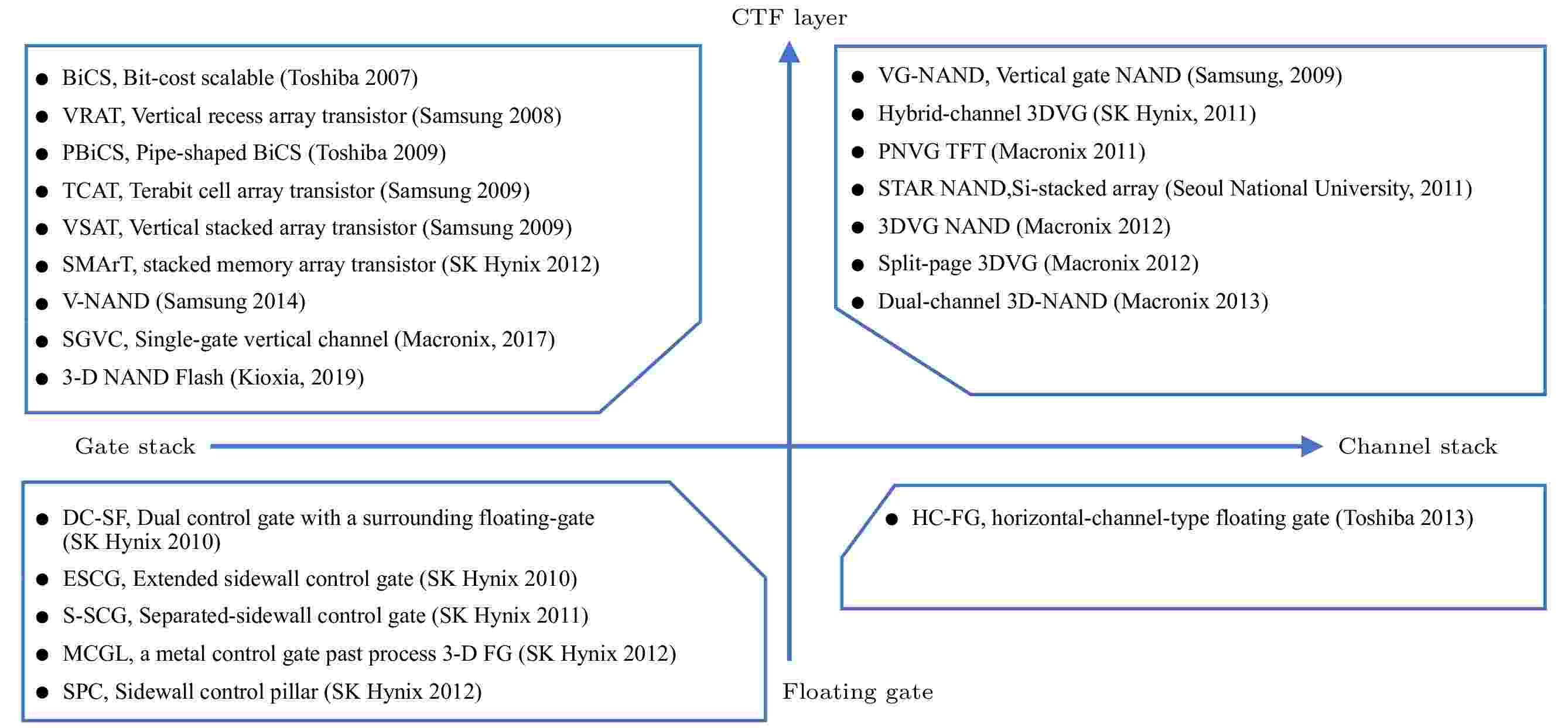3D-NAND flash memory based neuromorphic computing