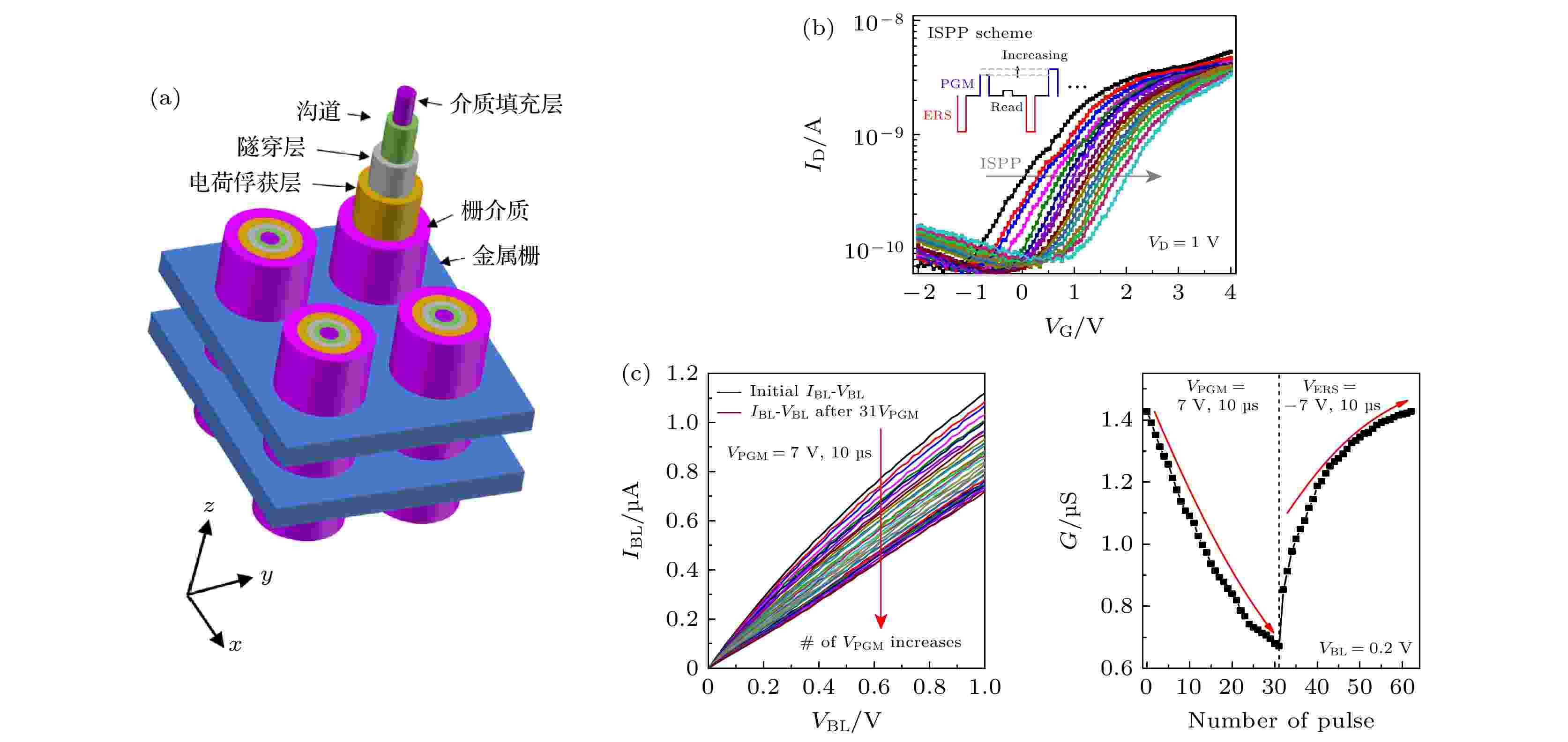 3D-NAND flash memory based neuromorphic computing