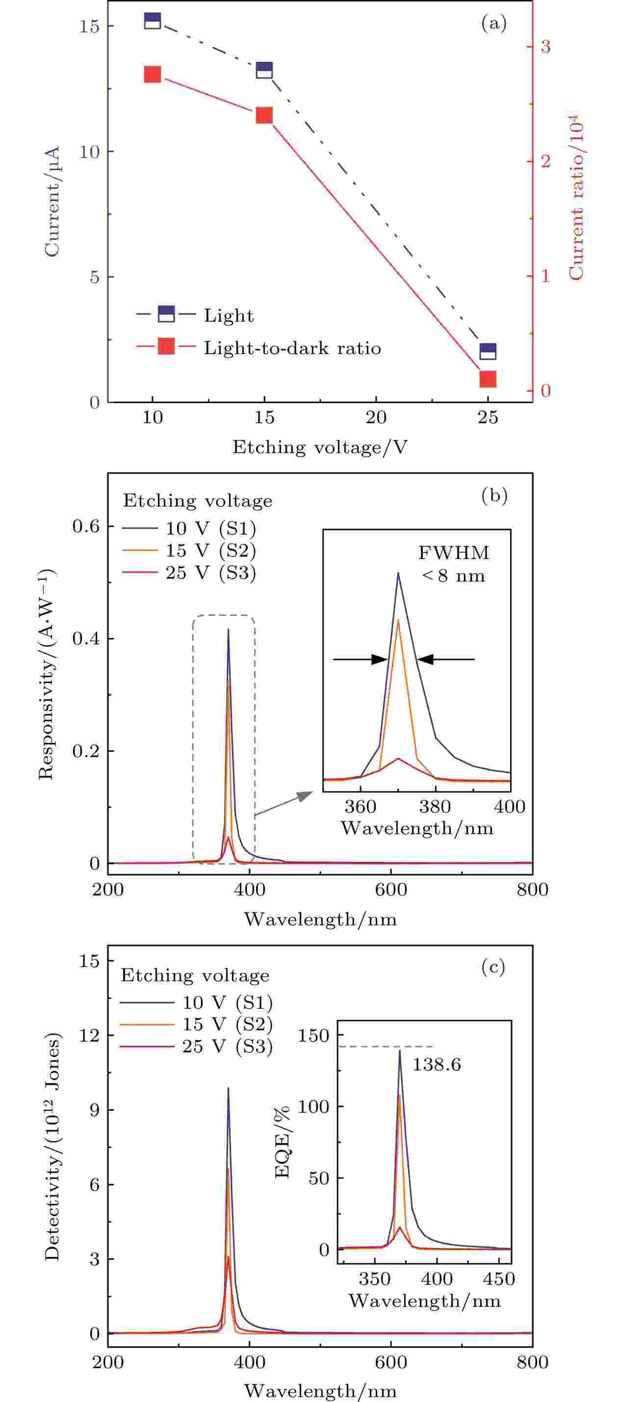 Narrowband near-ultraviolet photodetector fabricated from porous GaN ...