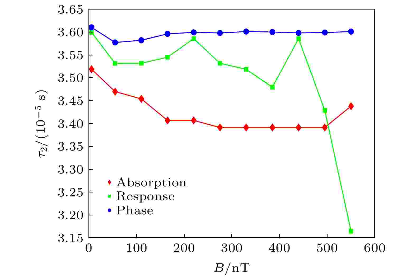 核磁共振陀螺中EPR信号响应不对称性研究