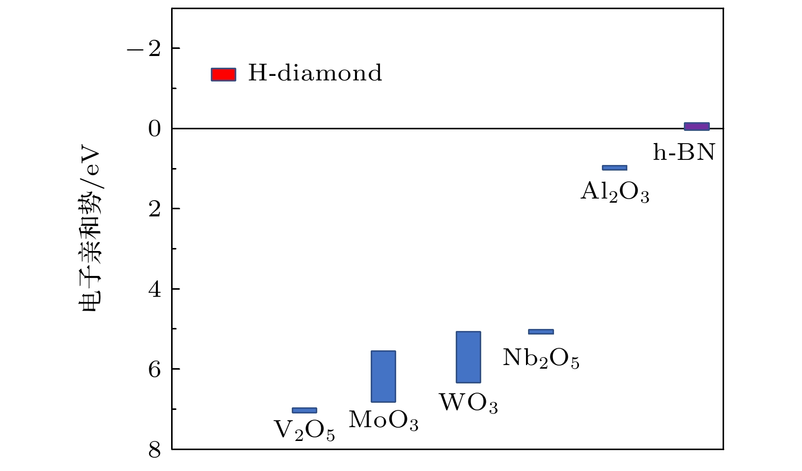 Synthesis of h-BN/diamond heterojunctions and its electrical ...