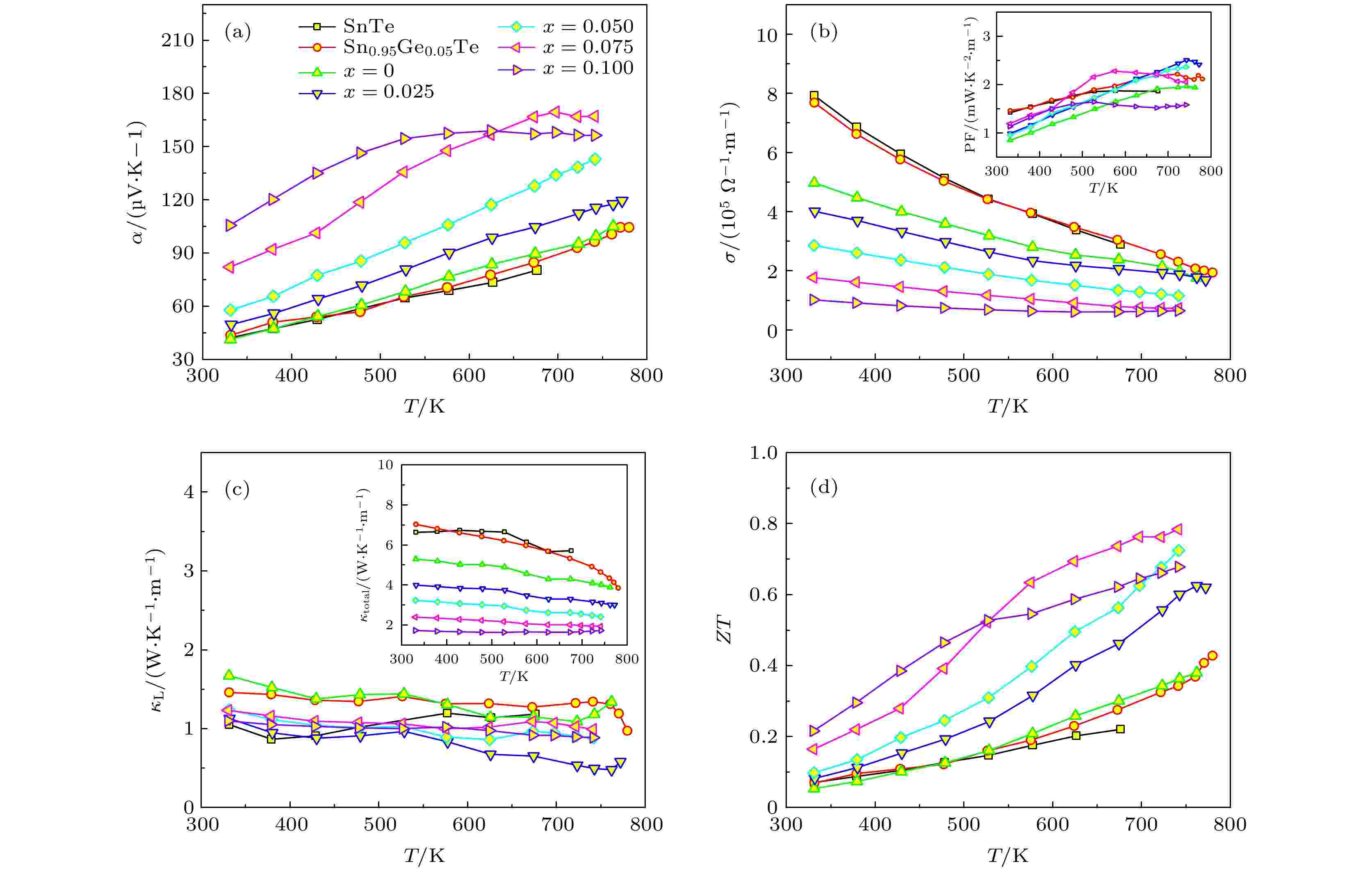 采用熵工程技术改善SnTe基材料的热电性能