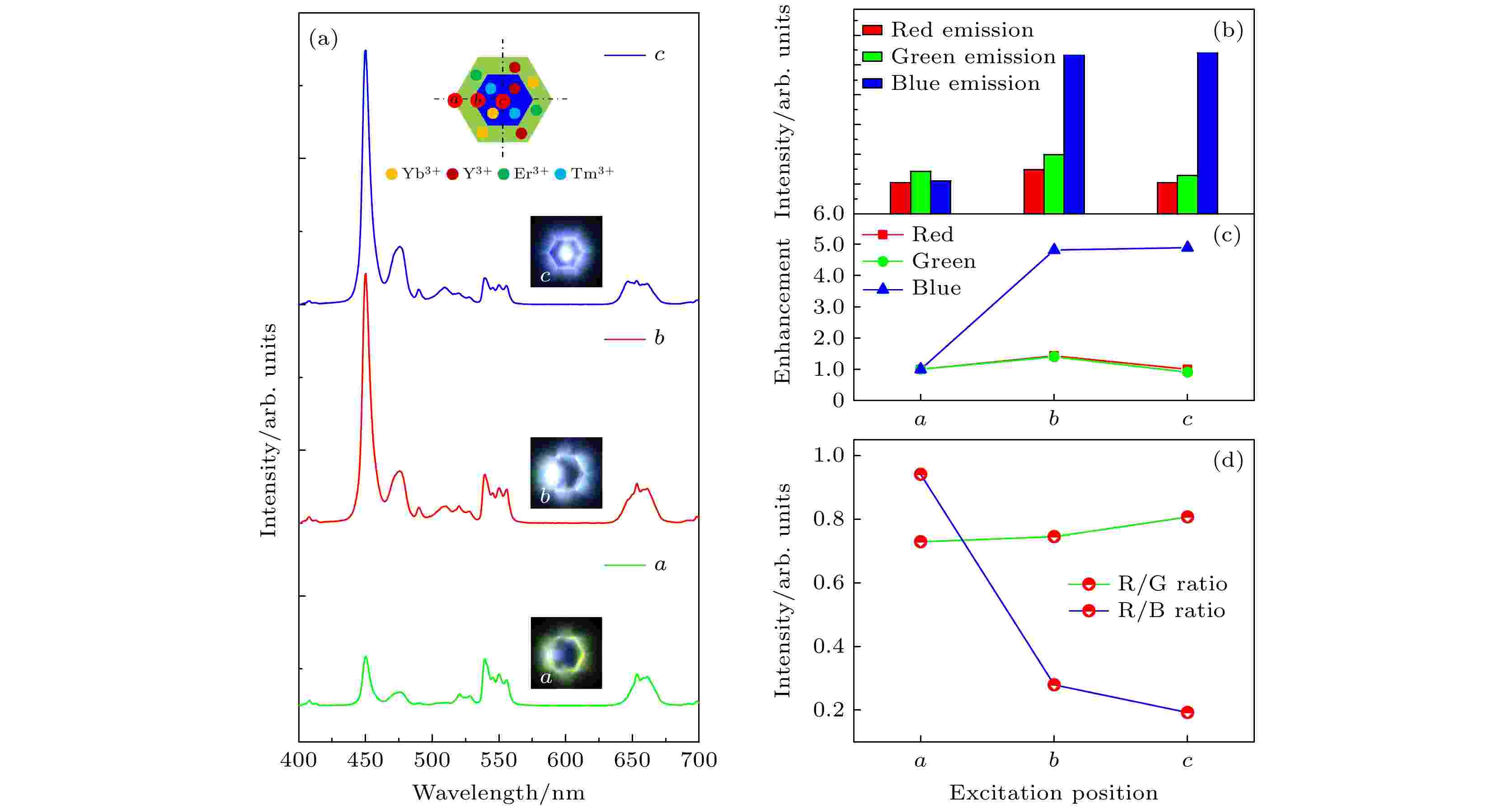 单颗粒NaYF 4 核壳结构的能量传递特性