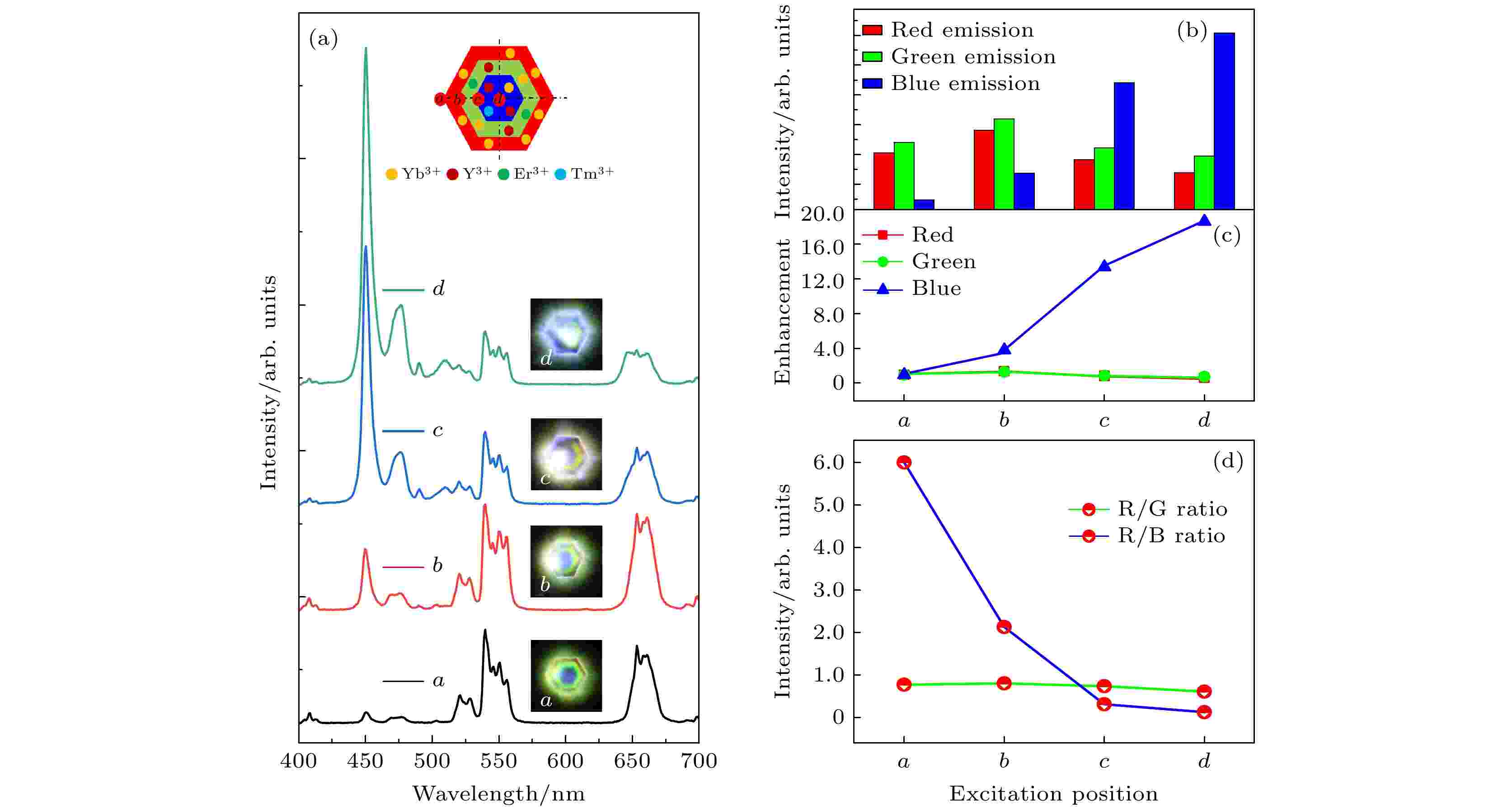 单颗粒NaYF 4 核壳结构的能量传递特性