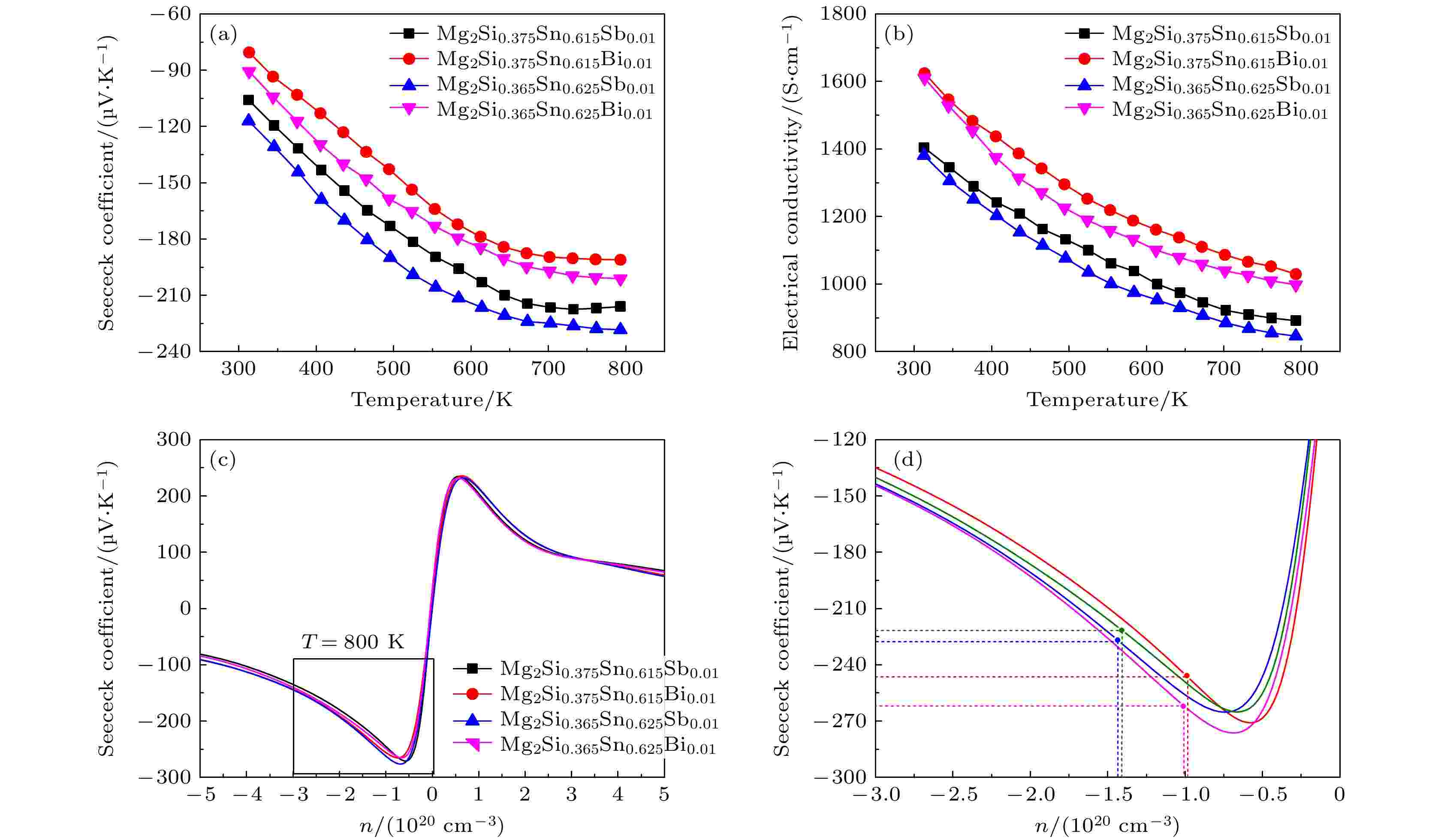Bi/Sb原子置换位置对Mg 2 Si 0.375 Sn 0.625 合金电子传输性能的影响