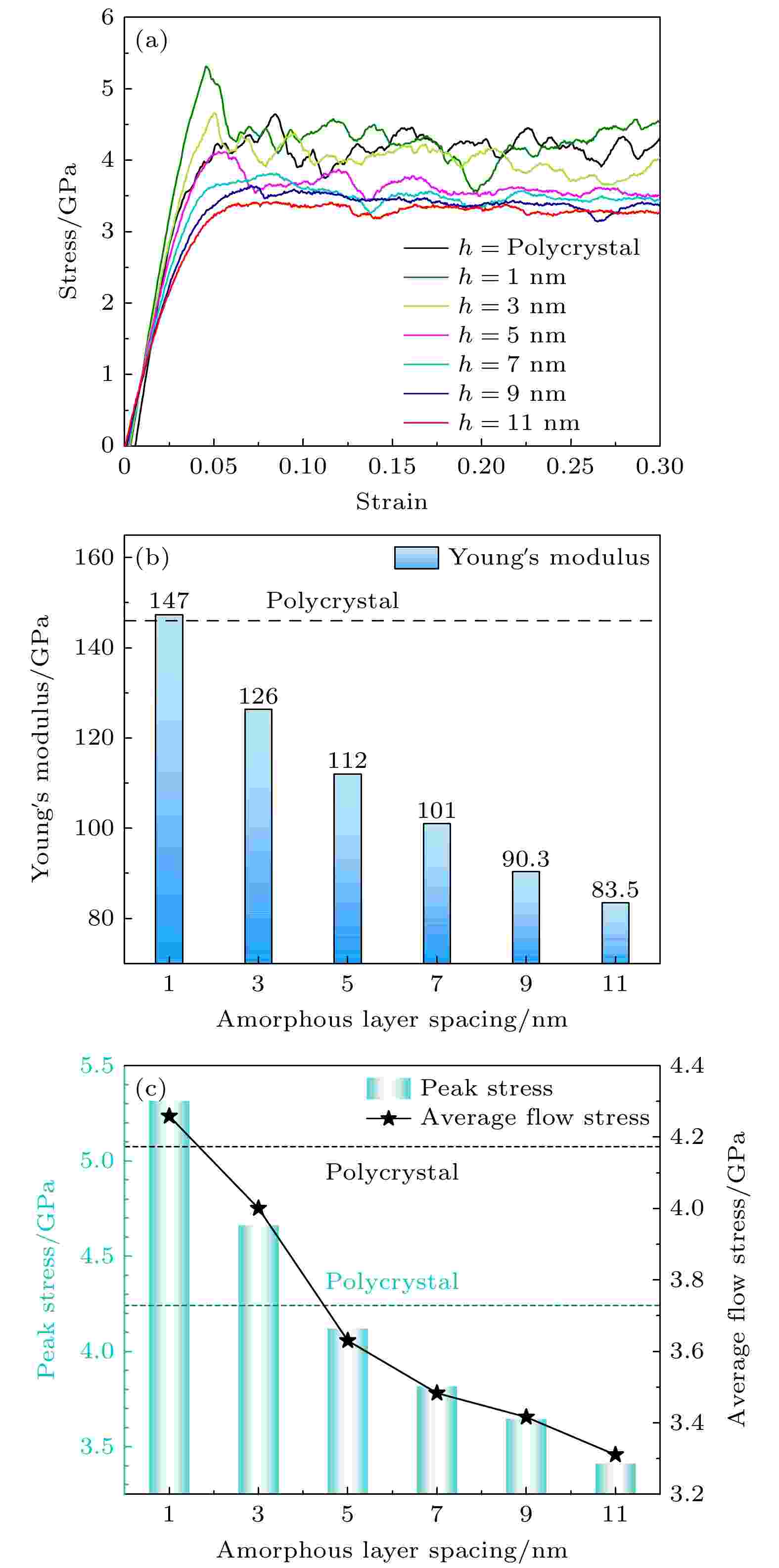 Molecular dynamics simulation of size dependent plastic deformation ...